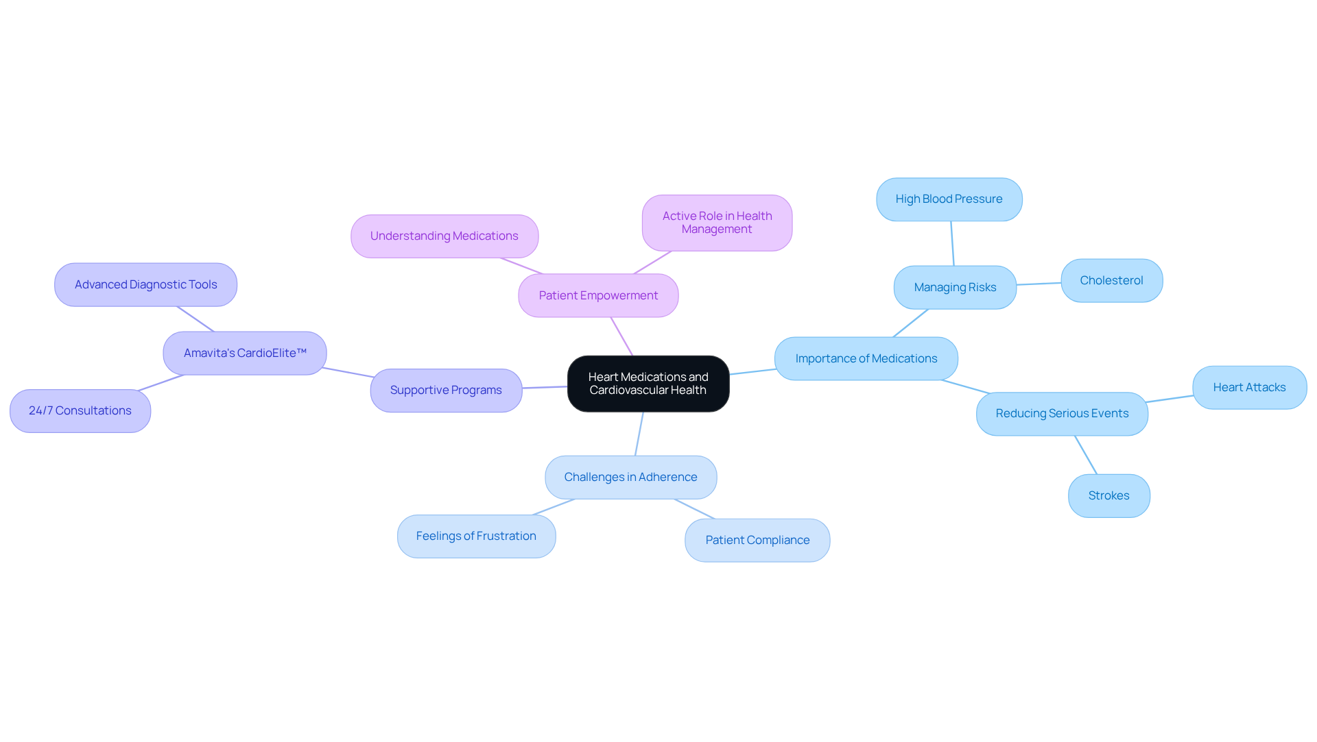 This mindmap illustrates how heart medications contribute to cardiovascular health. Start at the center with the main topic, then explore the branches that show why these medications are important, the challenges patients face, and how supportive programs can help. Each branch represents a different aspect of managing heart health.