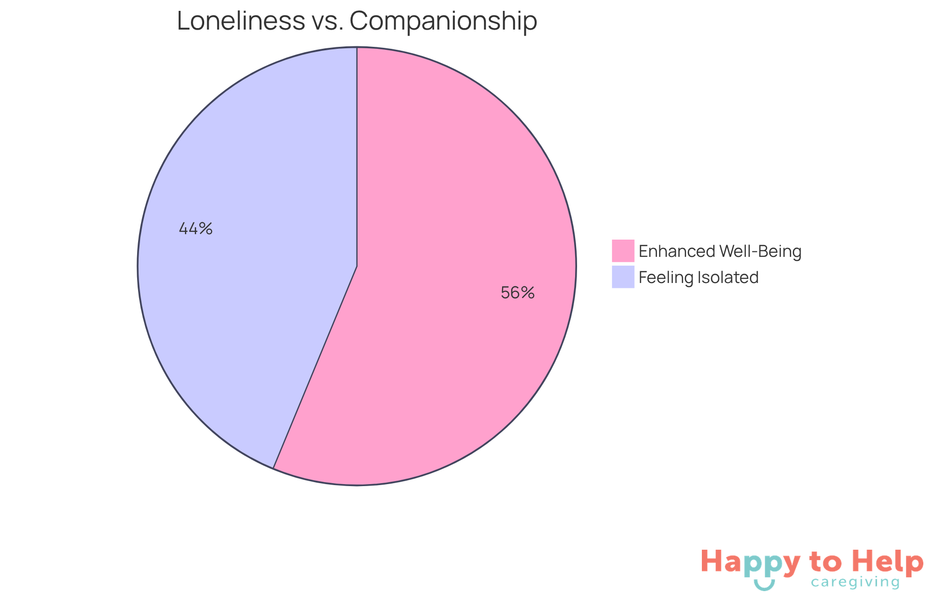 The blue slice shows the percentage of seniors feeling isolated, while the green slice represents those who feel better with companionship. The larger the slice, the more significant the impact.