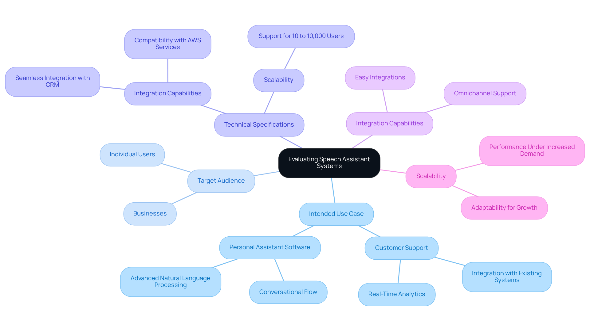 The central node represents the main topic, while the branches show the key factors to consider. Each sub-branch provides more detail on specific aspects, helping you understand how they relate to choosing the right system.