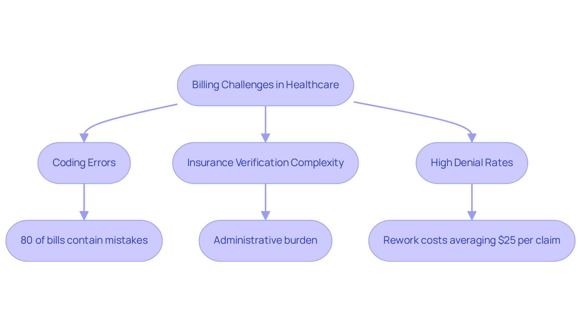 This flowchart illustrates the key billing challenges faced by healthcare practices. Each box represents a challenge, and the arrows show how these challenges are interconnected and lead to further issues, such as financial strain and operational inefficiencies.