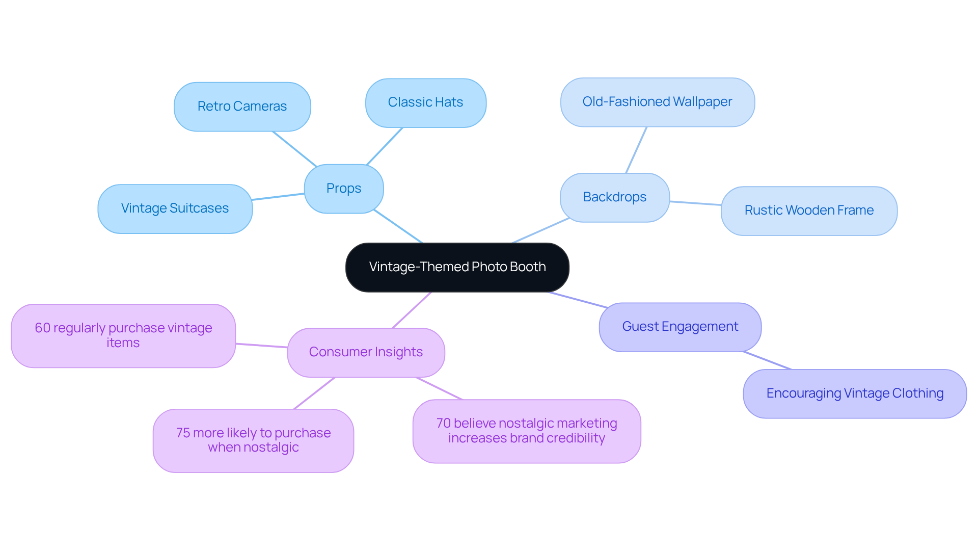 The central idea is the vintage photo booth, with branches showing props, backdrops, guest engagement strategies, and consumer insights. Each branch highlights how these elements contribute to creating a nostalgic atmosphere.