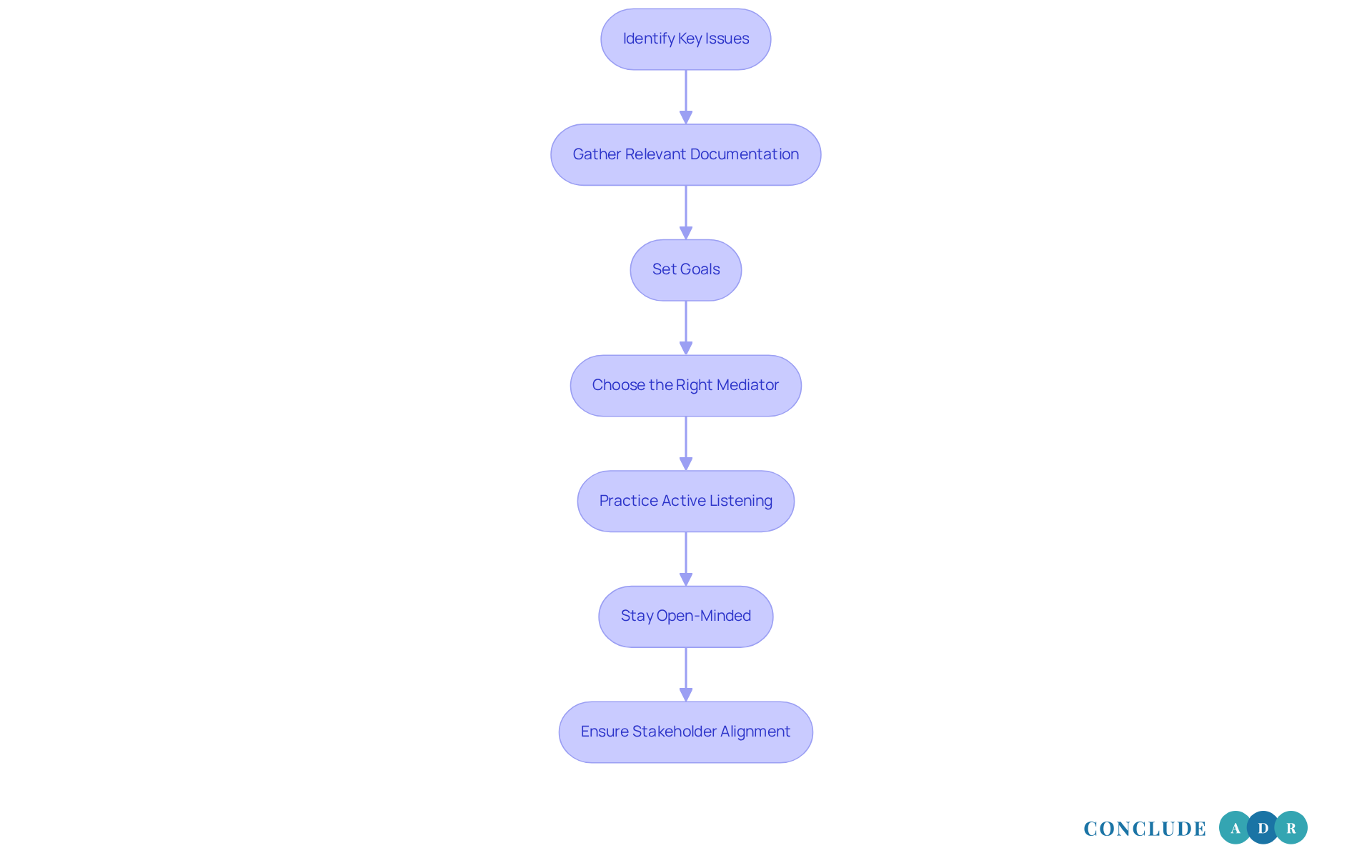 Each box represents a step in the mediation preparation process. Follow the arrows to see the sequence of actions that can lead to a successful negotiation.