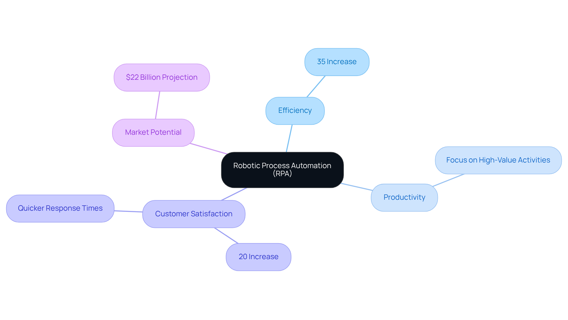 The center represents RPA, and the branches show how it impacts efficiency, productivity, customer satisfaction, and market potential. Each statistic highlights the positive outcomes of adopting RPA. The center represents RPA, and the branches show how it impacts efficiency, productivity, customer satisfaction, and market potential. Each statistic highlights the positive outcomes of adopting RPA.
