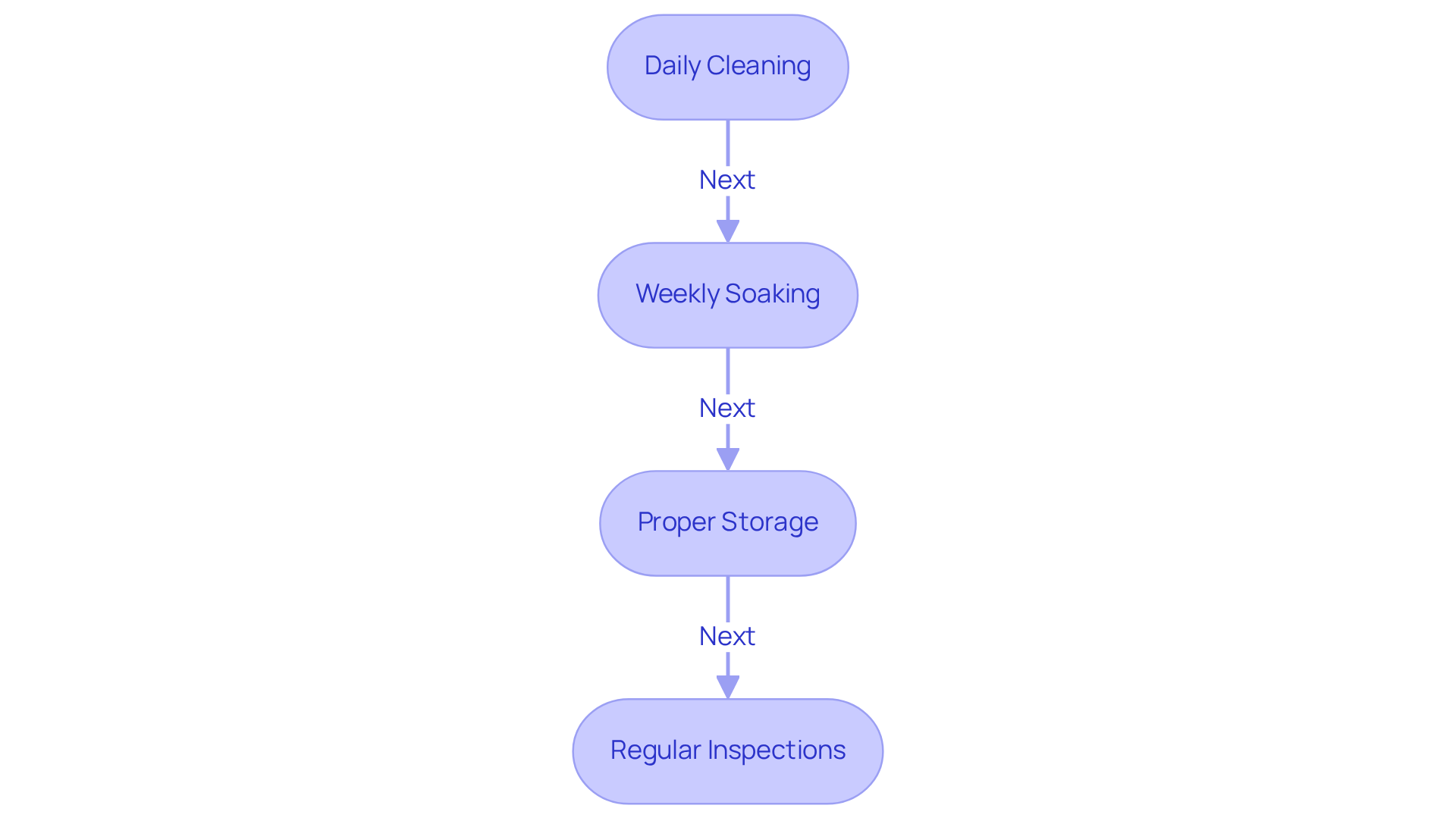 Each box represents a step in the care routine for your dental flippers. Follow the arrows to see the order of actions you should take to keep your flippers in great condition.