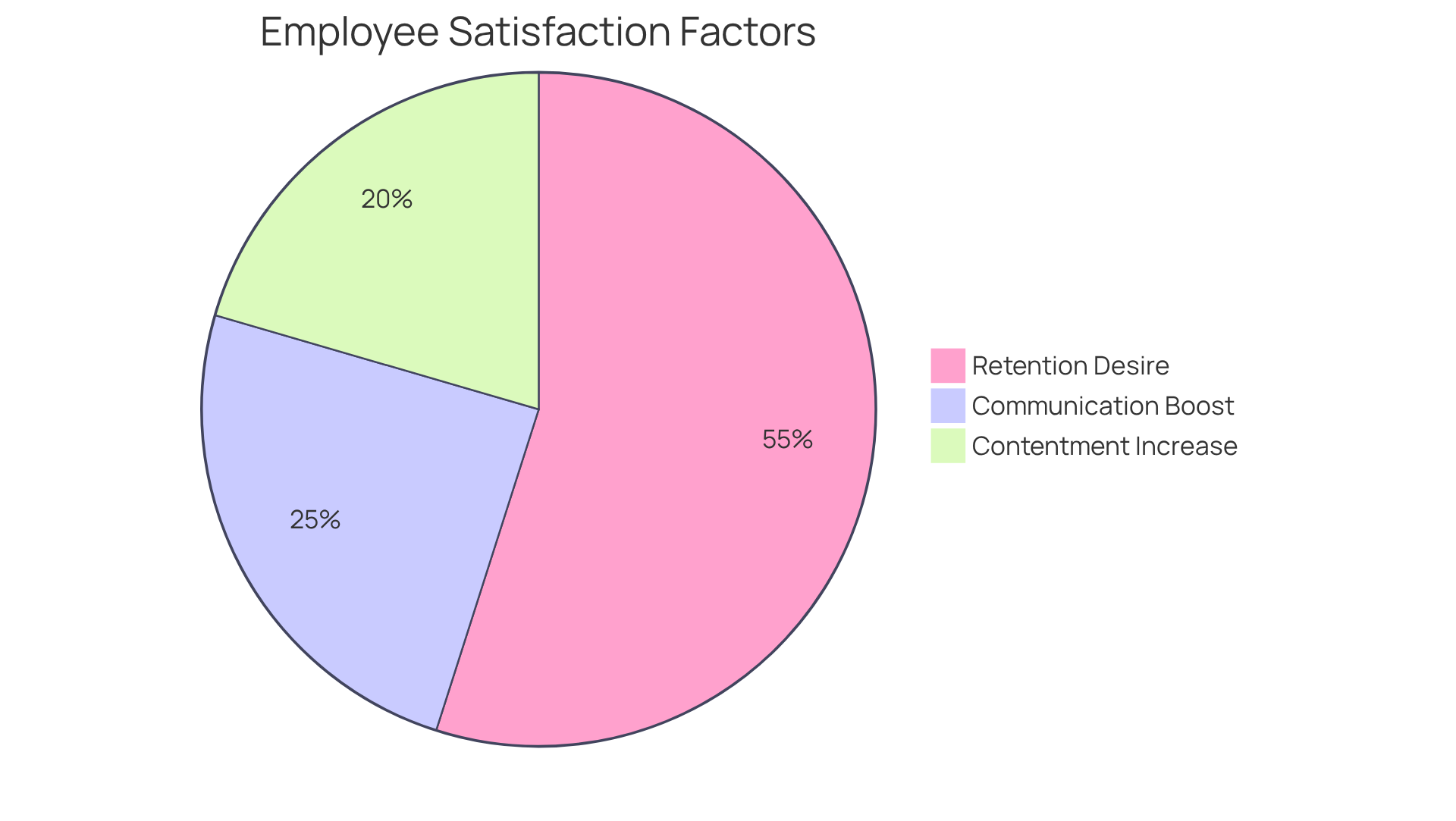 Each slice of the pie shows how different factors contribute to employee satisfaction and retention. The larger the slice, the more significant the impact on keeping employees happy and engaged.
