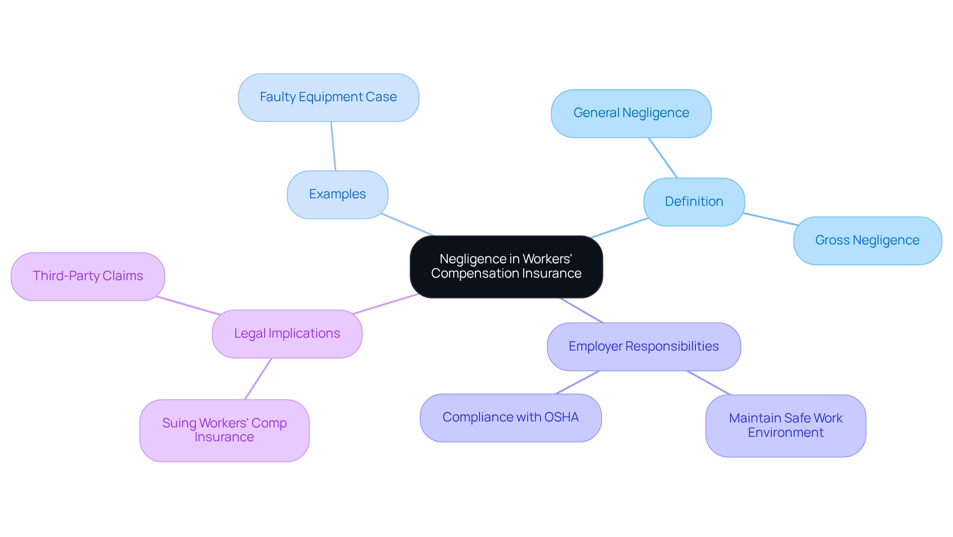 This mindmap starts with the main idea of negligence at the center. Each branch represents a different aspect of negligence, helping you see how they connect and what they mean in the context of workers' compensation. This mindmap starts with the main idea of negligence at the center. Each branch represents a different aspect of negligence, helping you see how they connect and what they mean in the context of workers' compensation.