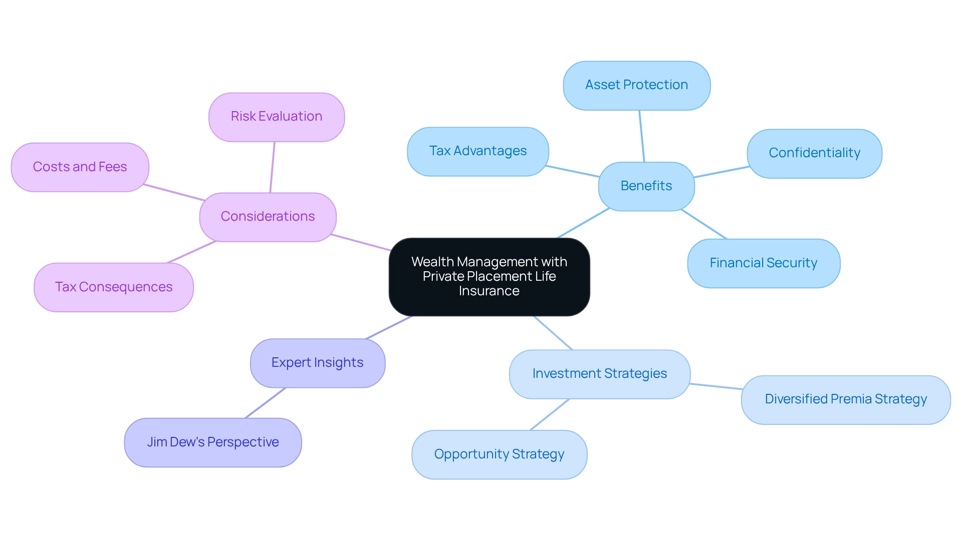 The central node represents the main focus on private placement life insurance in wealth management. The branches show various benefits and strategies, helping you see how everything connects to support families' financial futures.