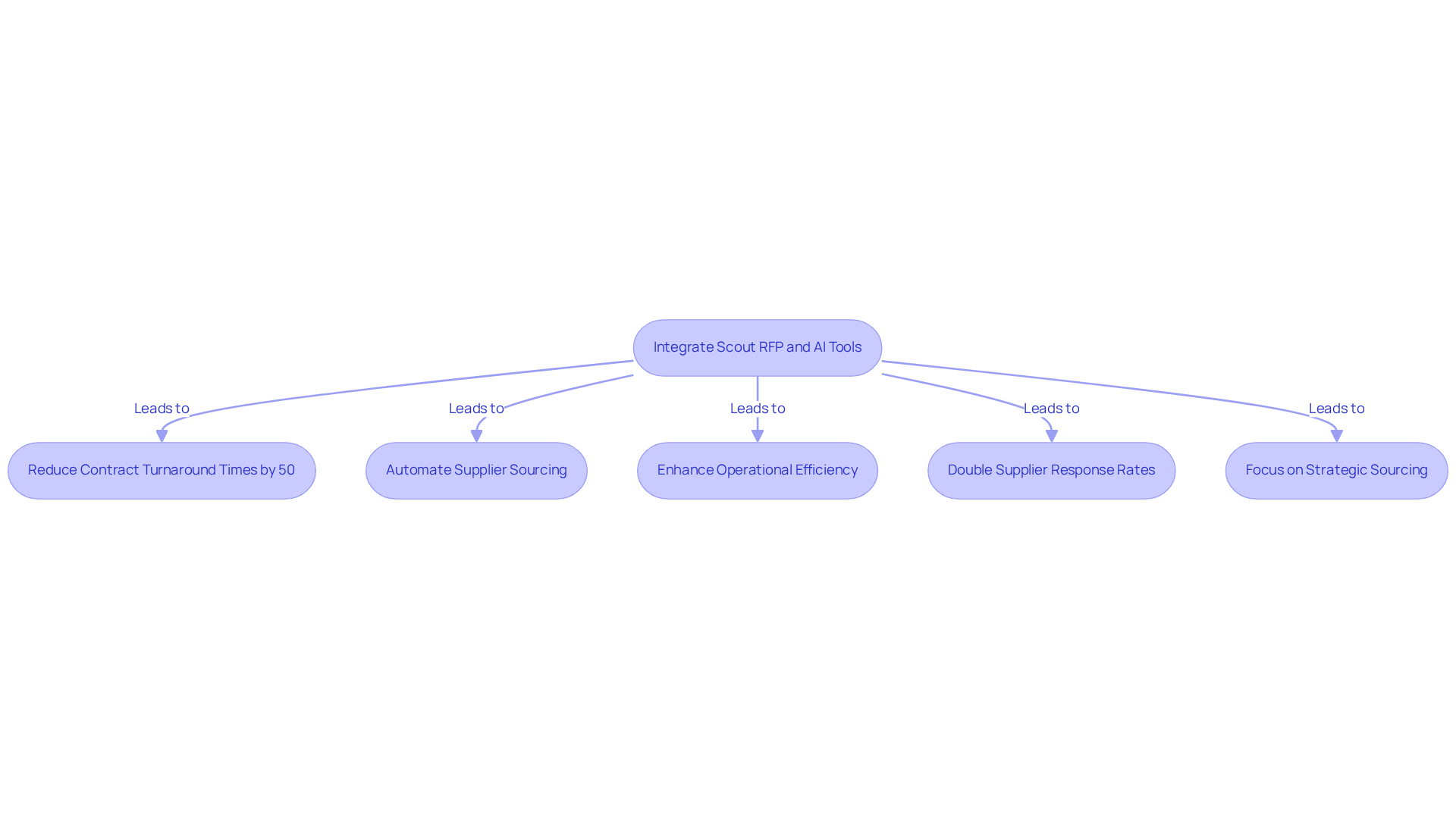 Each step in the flowchart shows how integrating Scout RFP and AI tools improves contract management. Follow the arrows to see how each action leads to better efficiency and effectiveness in food manufacturing. Each step in the flowchart shows how integrating Scout RFP and AI tools improves contract management. Follow the arrows to see how each action leads to better efficiency and effectiveness in food manufacturing.