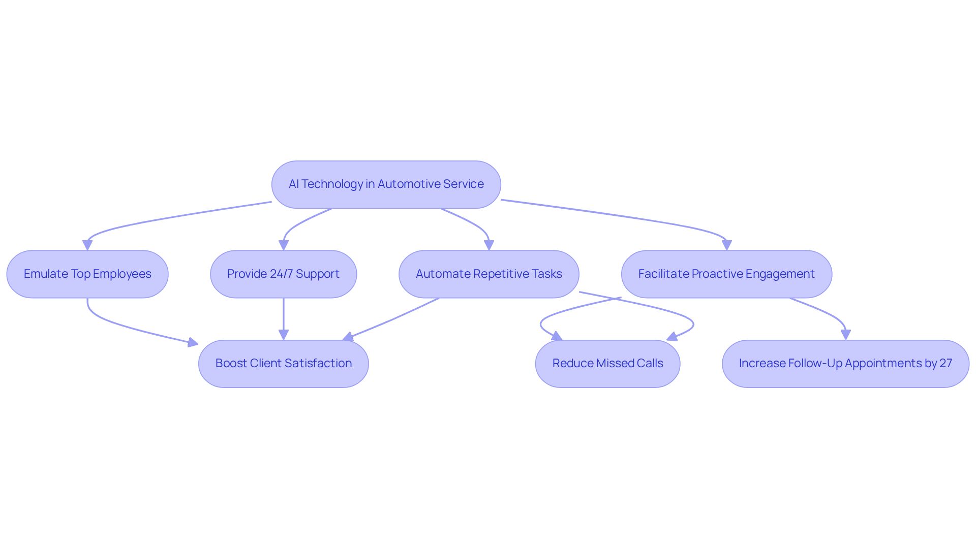 Follow the arrows to see how each action taken by AI leads to positive outcomes for customer interactions in automotive service. The flowchart shows the process from automation to improved client satisfaction.
