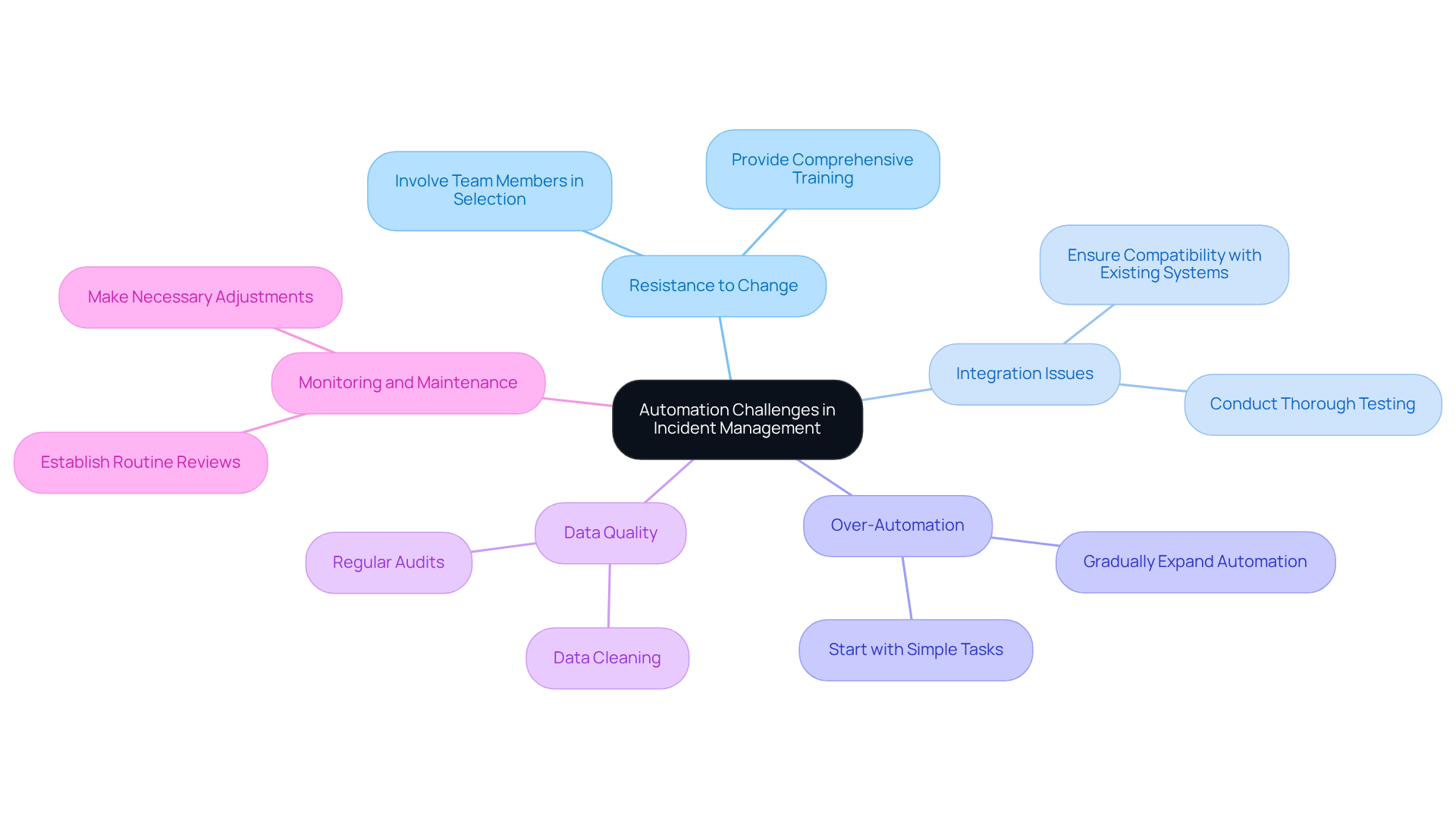 The central node represents the overall topic, while each branch shows a specific challenge. The sub-branches detail strategies to overcome those challenges, helping you understand how to tackle each issue effectively. The central node represents the overall topic, while each branch shows a specific challenge. The sub-branches detail strategies to overcome those challenges, helping you understand how to tackle each issue effectively.