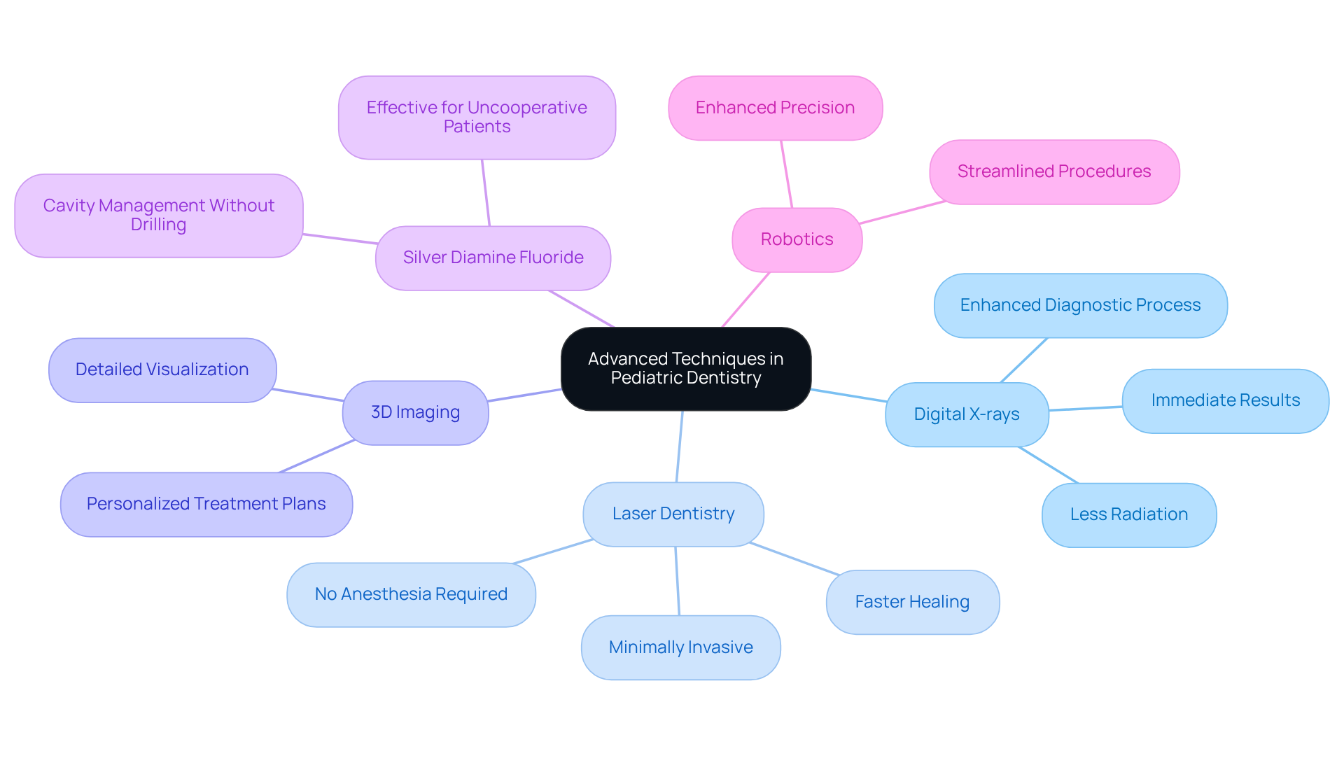 The central node represents the main theme of advanced techniques. Each branch shows a specific technology, and the sub-branches highlight the benefits of each. This layout helps you understand how these innovations work together to improve children's dental experiences.