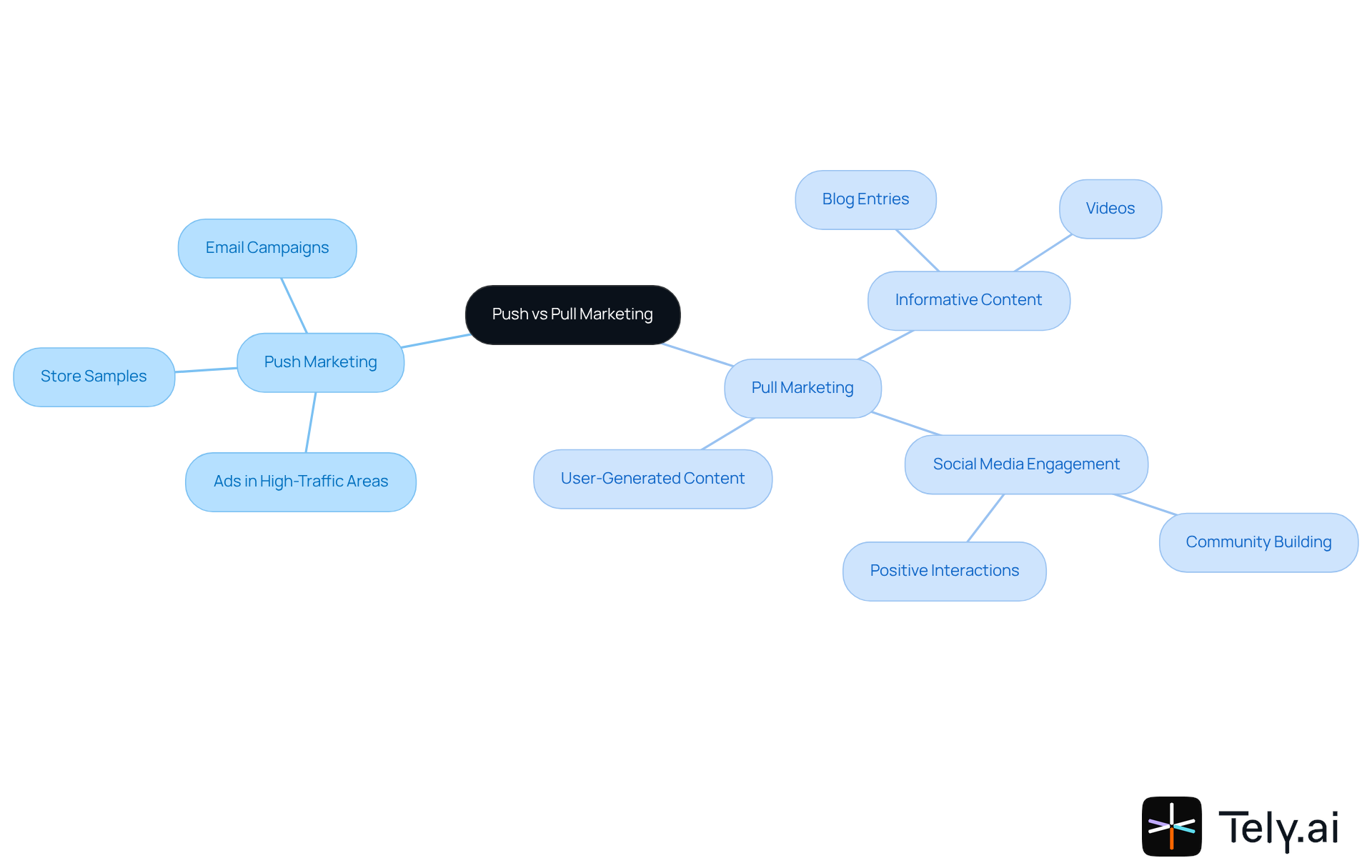 The central node represents the main topic of push vs pull marketing. Each branch shows a different strategy, with examples that illustrate how businesses can implement these tactics effectively.