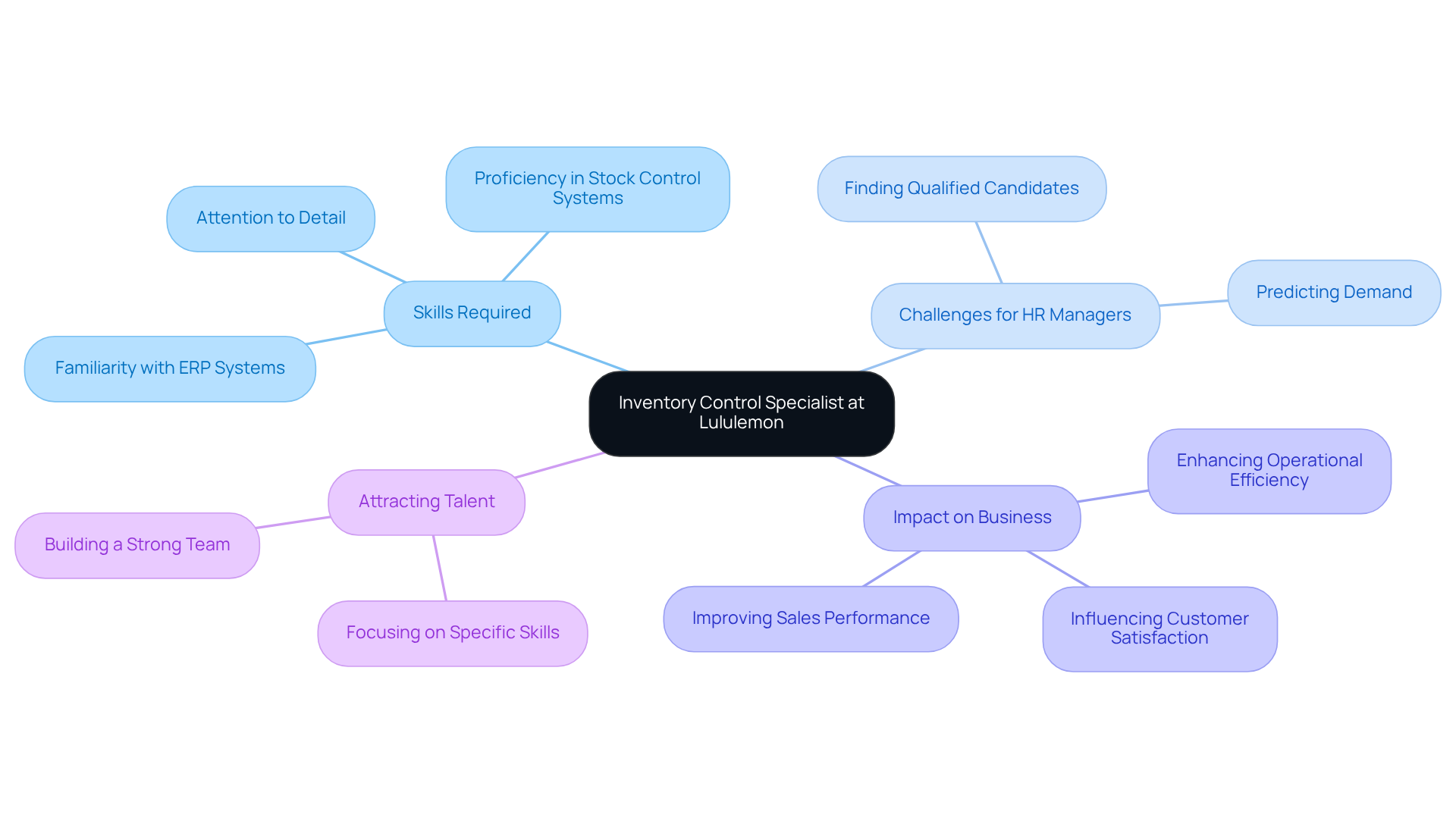 The central node represents the main role, while branches show the skills needed, challenges faced, and the impact on the business. Each color-coded branch helps you see how everything connects. The central node represents the main role, while branches show the skills needed, challenges faced, and the impact on the business. Each color-coded branch helps you see how everything connects.