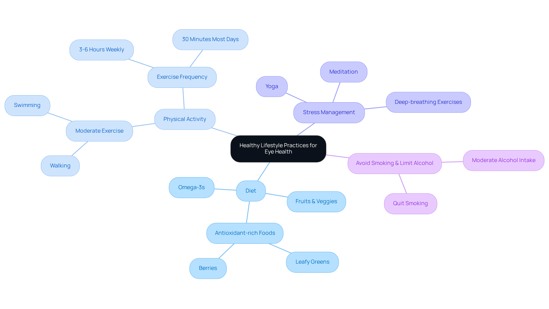 This mindmap shows how adopting healthy lifestyle practices can improve your eye health. Each branch represents a different area of focus, and the sub-branches provide specific actions you can take. Follow the branches to explore how diet, exercise, stress management, and avoiding harmful substances contribute to better eye health.