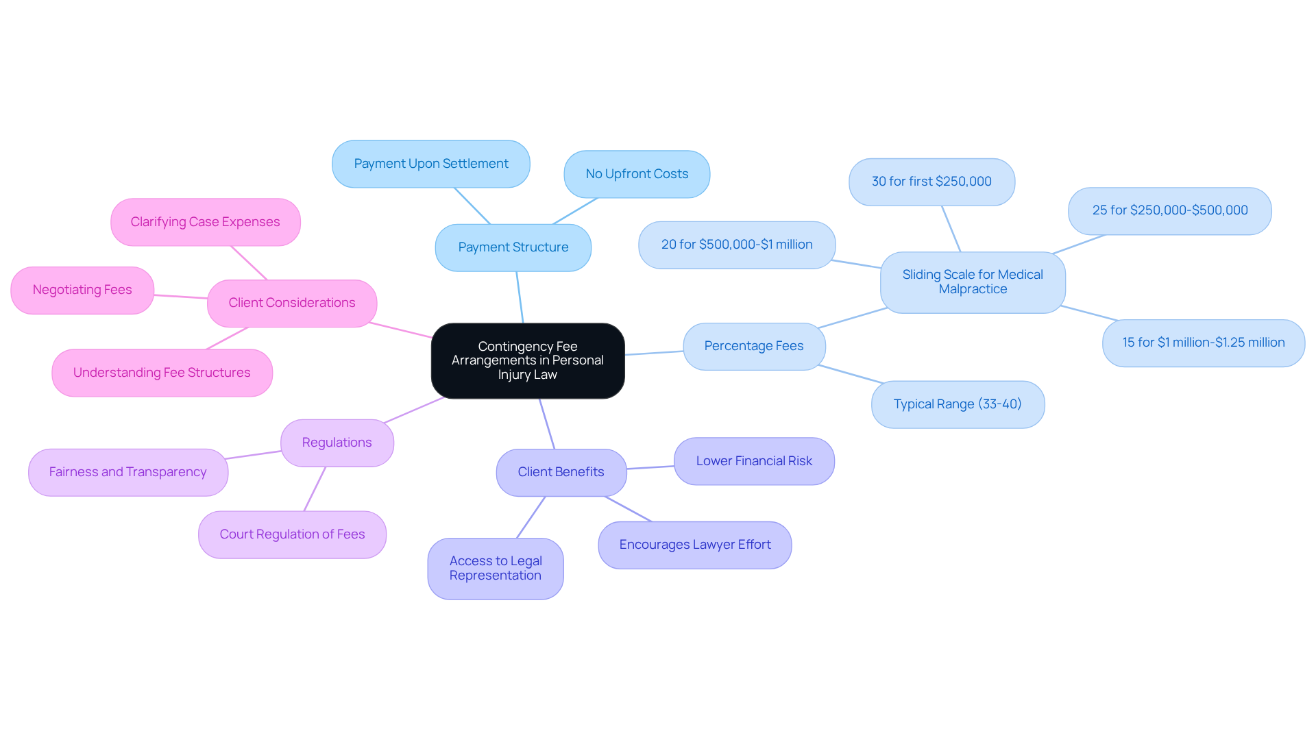 This mindmap starts with the main concept in the center and branches out to show related topics. Each branch represents a different aspect of contingency fees, helping you see how they connect and what you need to know about them.