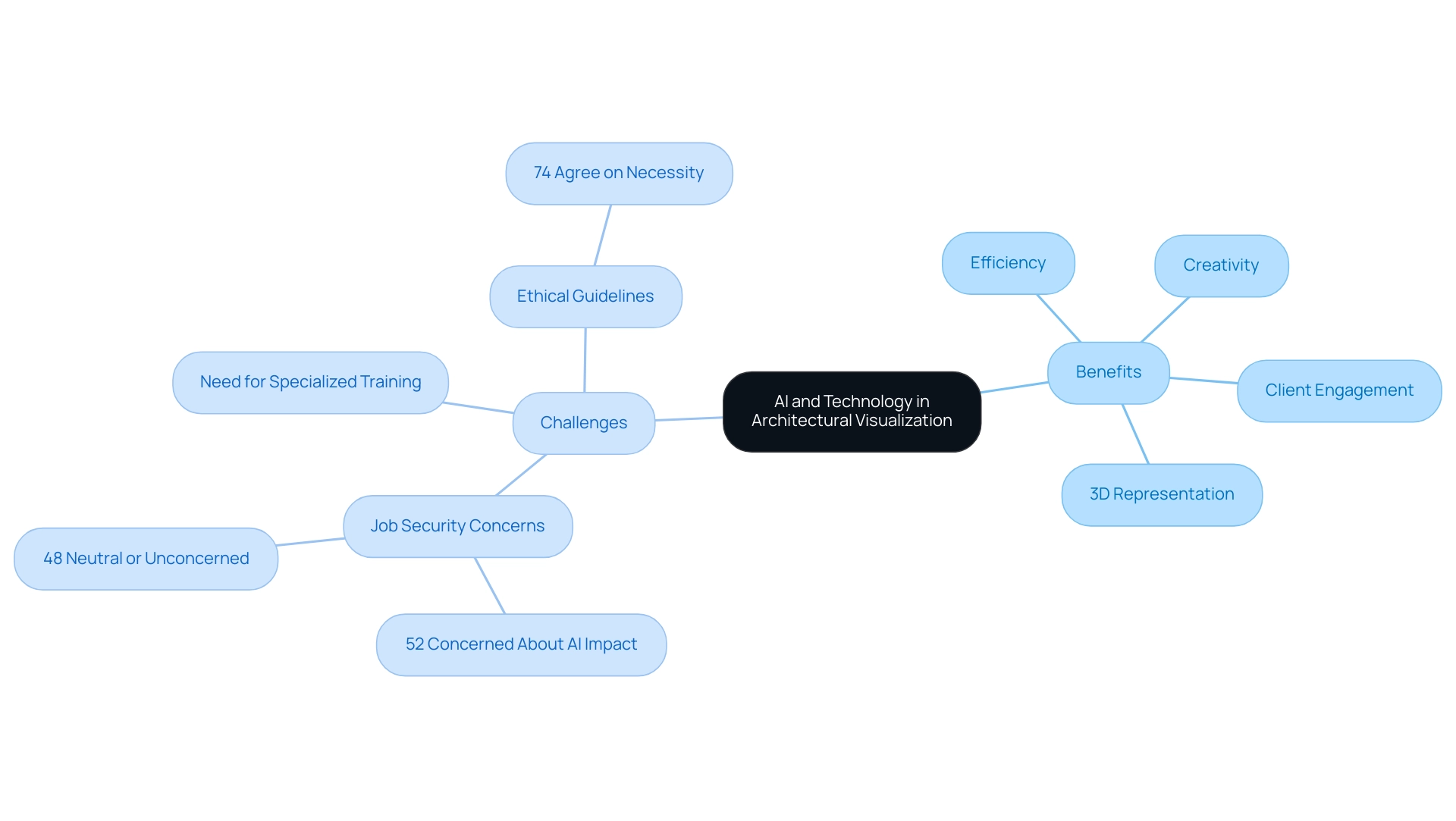 Green branches represent benefits of AI and technology, while red branches represent challenges. Icons denote specific themes such as efficiency, creativity, job security, and ethical concerns.