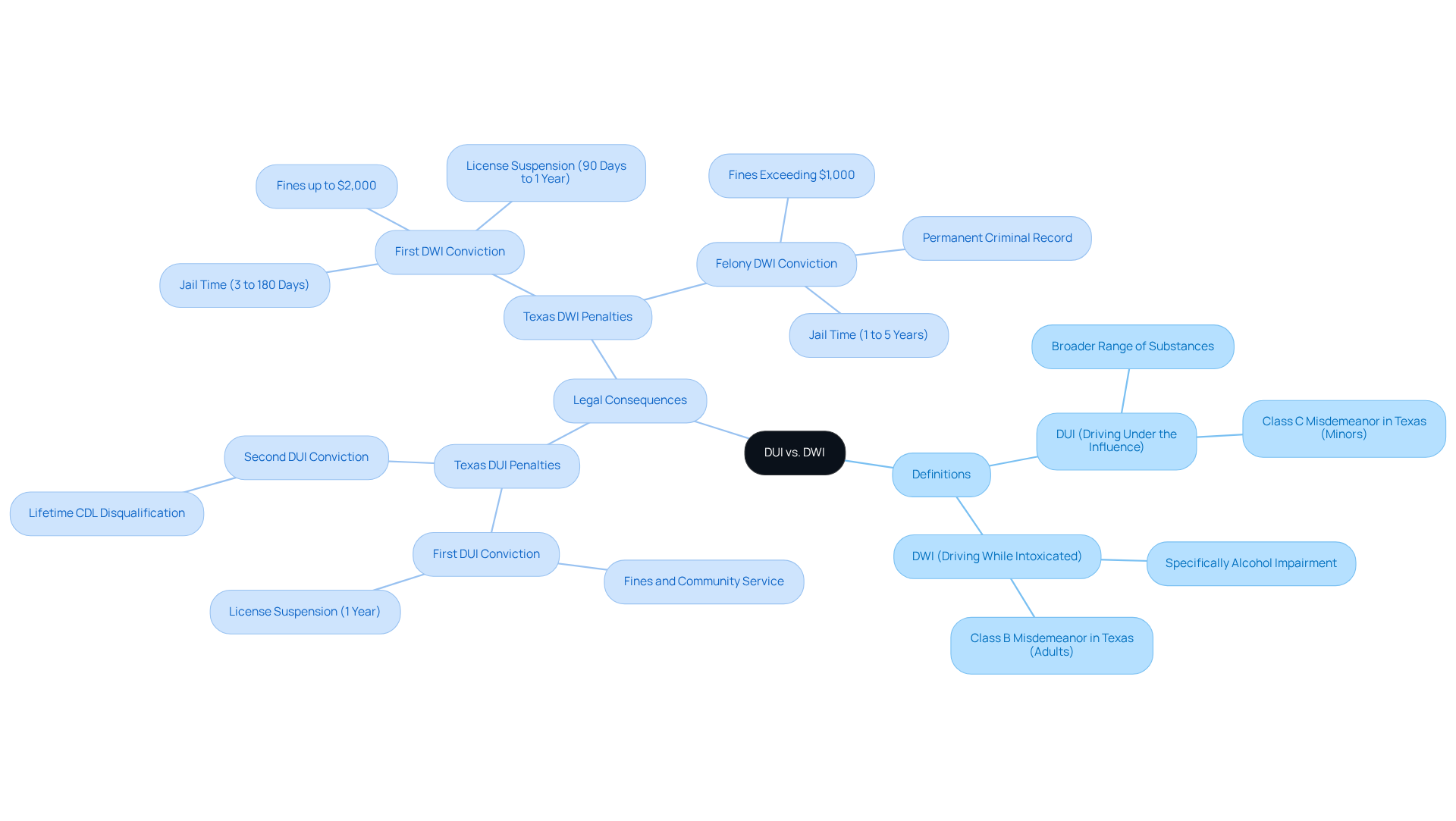 This mindmap helps you visualize the differences between DUI and DWI. Start at the center with the main topic, then follow the branches to see definitions and legal consequences. Each color represents a different aspect, making it easier to understand how these terms relate to one another.