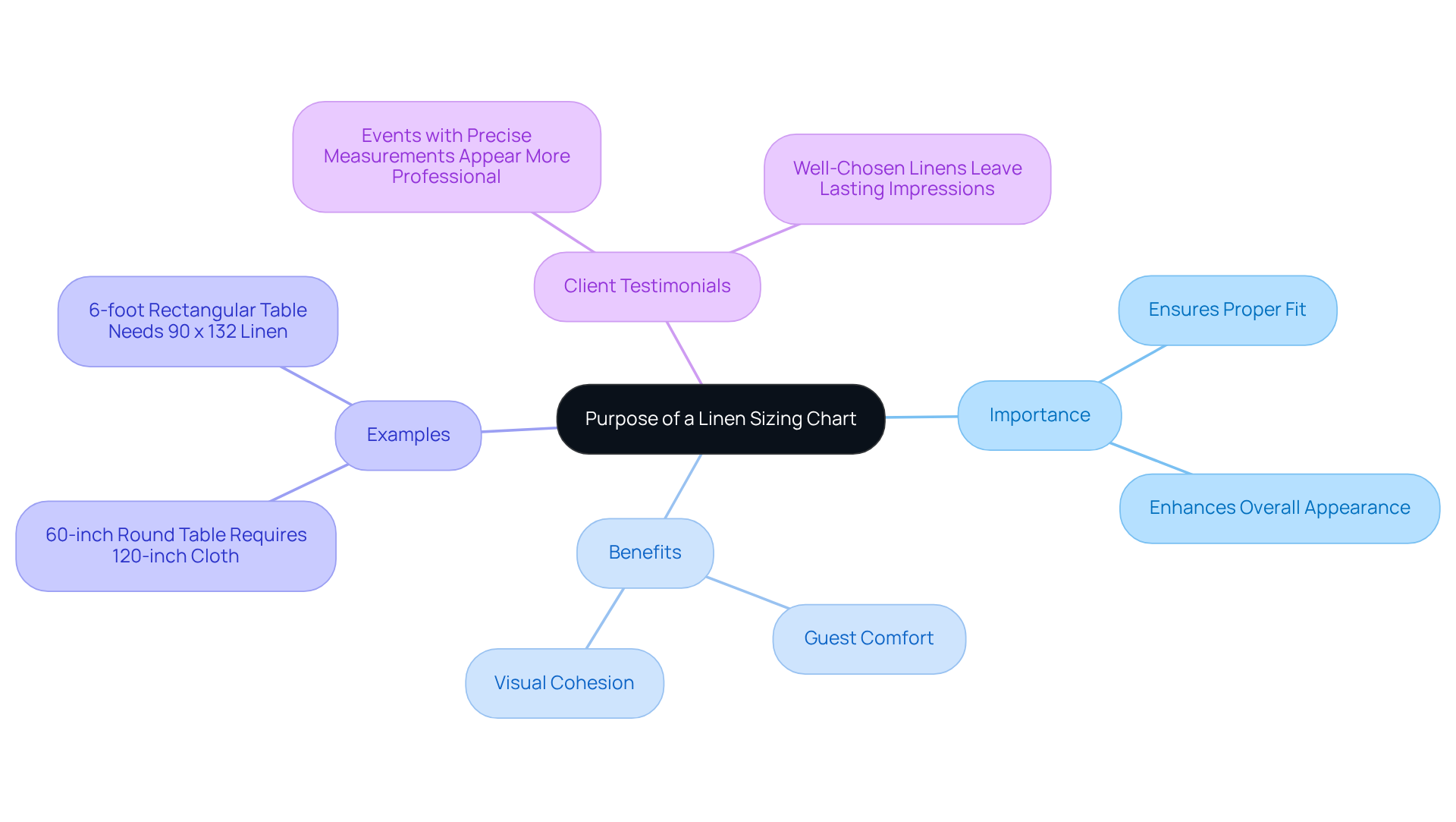 The central node represents the main idea, while branches show related concepts. Each branch highlights a different aspect of why a sizing chart is important, helping you see how they connect to the overall goal of creating memorable events.