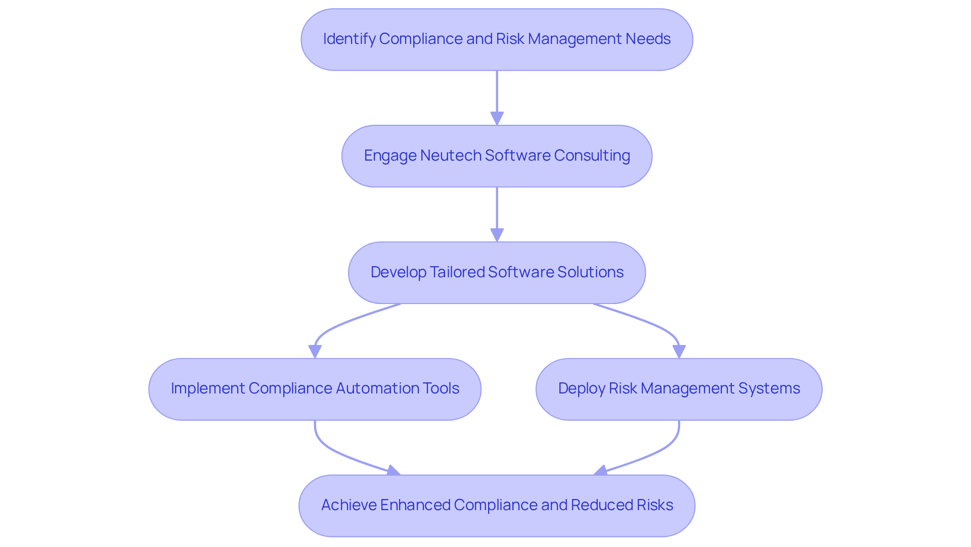 This flowchart shows the steps investment firms can take to improve compliance and manage risks using software consulting. Each box represents a key stage in the process, and the arrows guide you through the sequence of actions needed to achieve better outcomes. This flowchart shows the steps investment firms can take to improve compliance and manage risks using software consulting. Each box represents a key stage in the process, and the arrows guide you through the sequence of actions needed to achieve better outcomes.