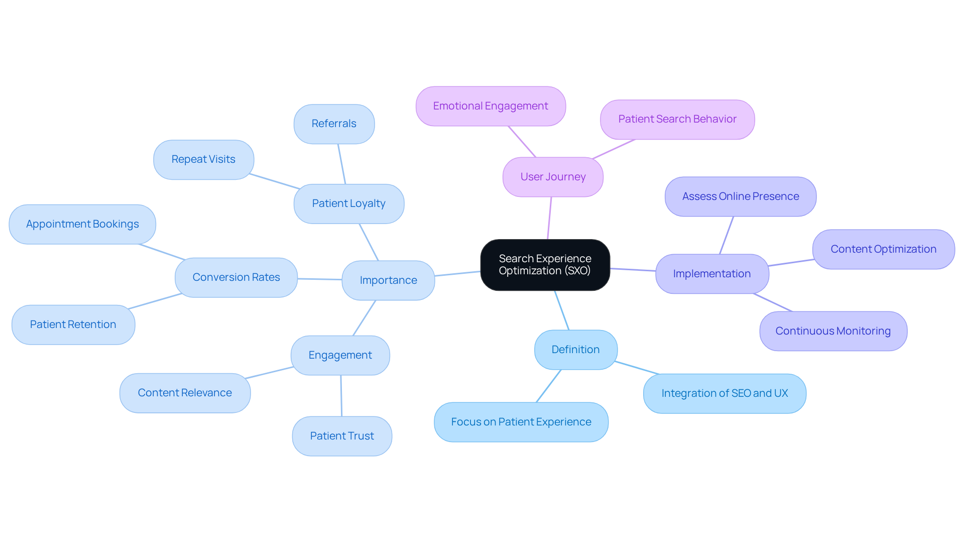 Start at the center with SXO, then explore its definition and why it matters. Each branch shows different aspects of SXO, helping you see how they connect and contribute to a better search experience. Start at the center with SXO, then explore its definition and why it matters. Each branch shows different aspects of SXO, helping you see how they connect and contribute to a better search experience.