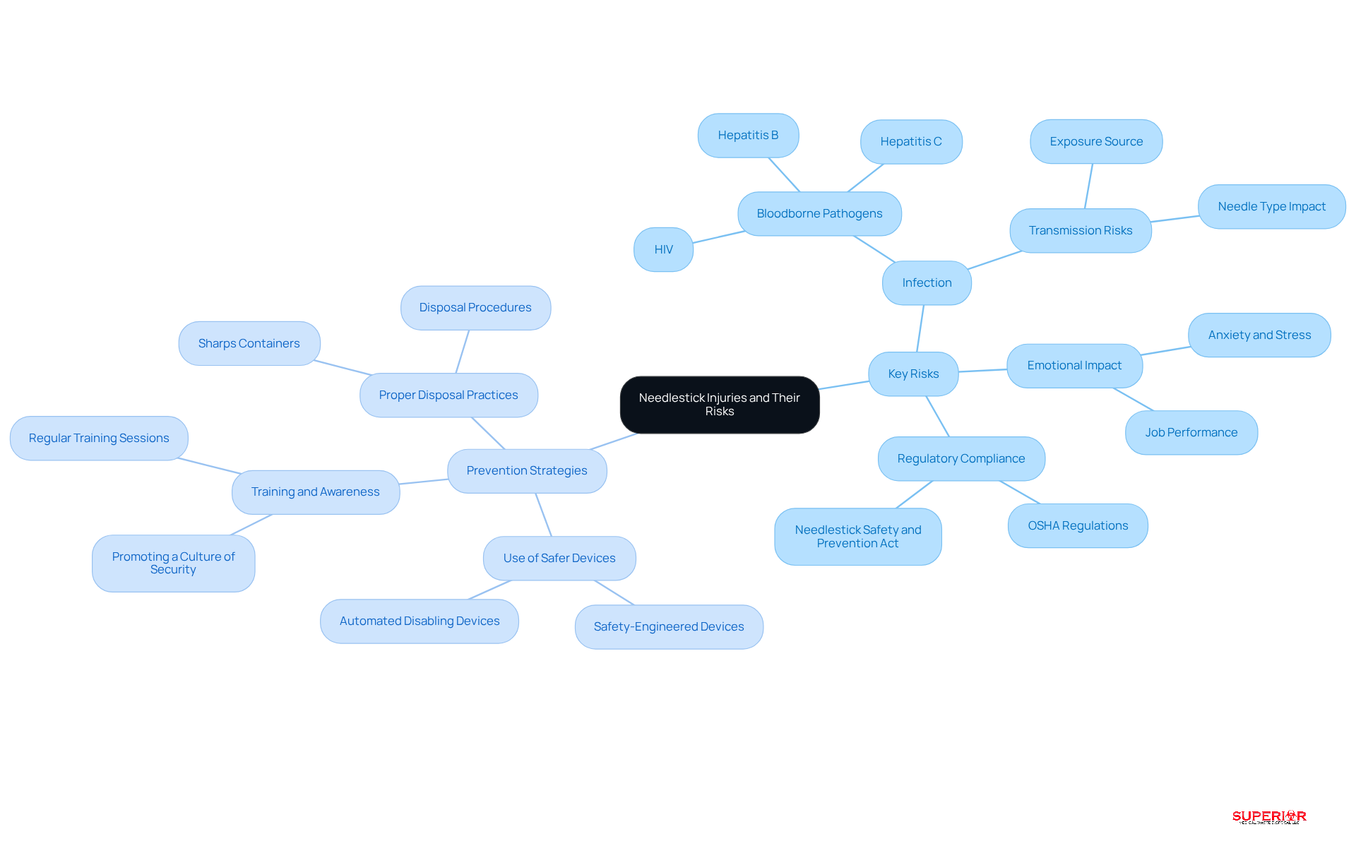 This mindmap starts with the main topic in the center and branches out to show the key risks and prevention strategies related to needlestick injuries. Each branch represents a different aspect, making it easy to see how they connect and what actions can be taken to mitigate risks.