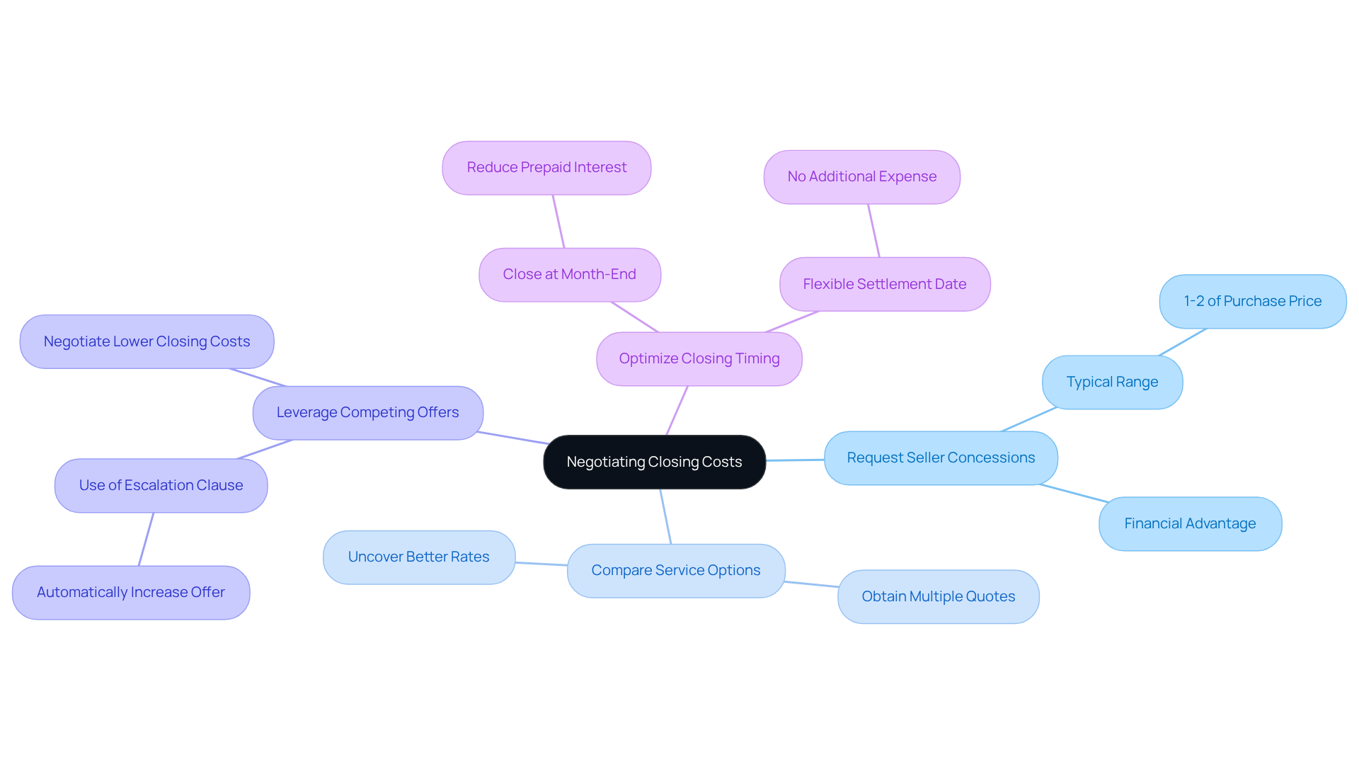 Start at the center with the main topic of negotiating closing costs. Follow the branches to explore each strategy and its details. Each color represents a different strategy, making it easy to distinguish between them.