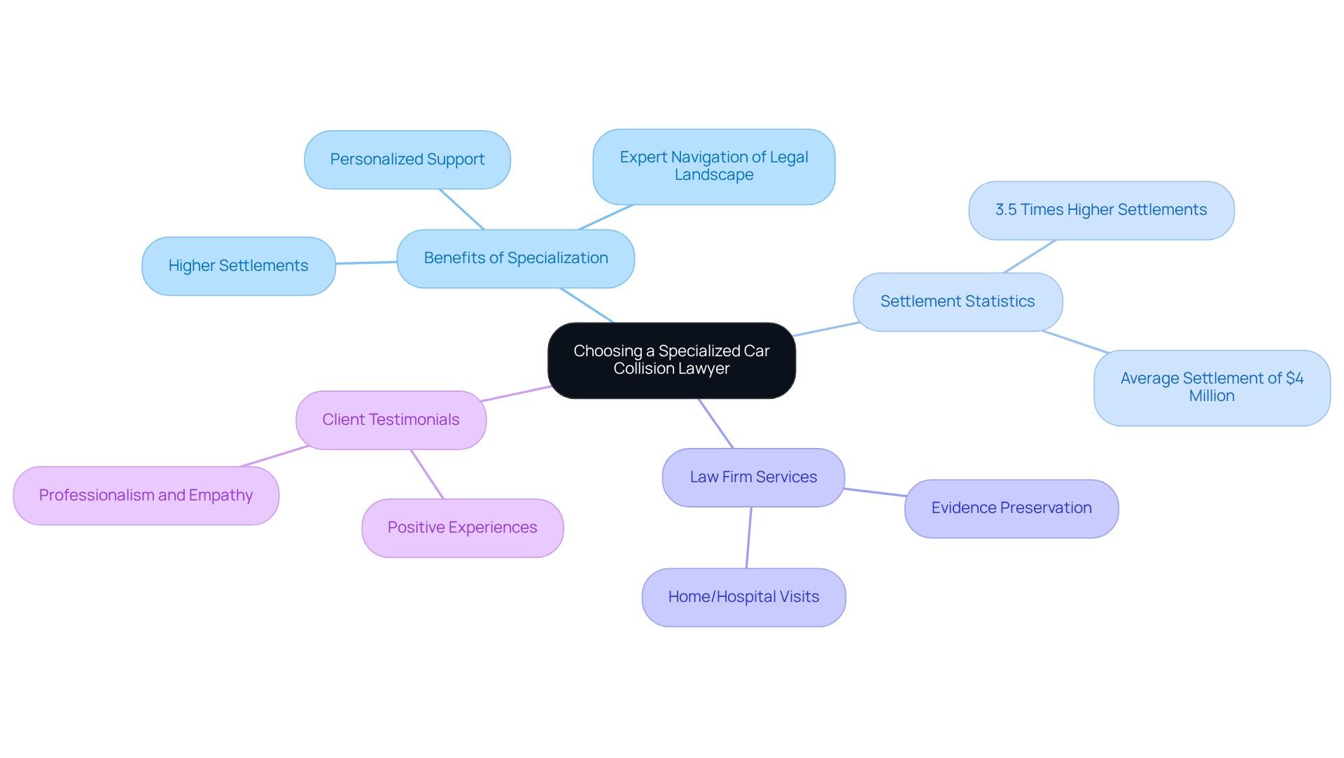 This mindmap starts with the main idea of selecting a specialized lawyer and branches out into various related topics. Each branch represents a different aspect of why this choice is important, such as benefits, statistics, and services offered. Follow the branches to see how each point connects to the central theme. This mindmap starts with the main idea of selecting a specialized lawyer and branches out into various related topics. Each branch represents a different aspect of why this choice is important, such as benefits, statistics, and services offered. Follow the branches to see how each point connects to the central theme.