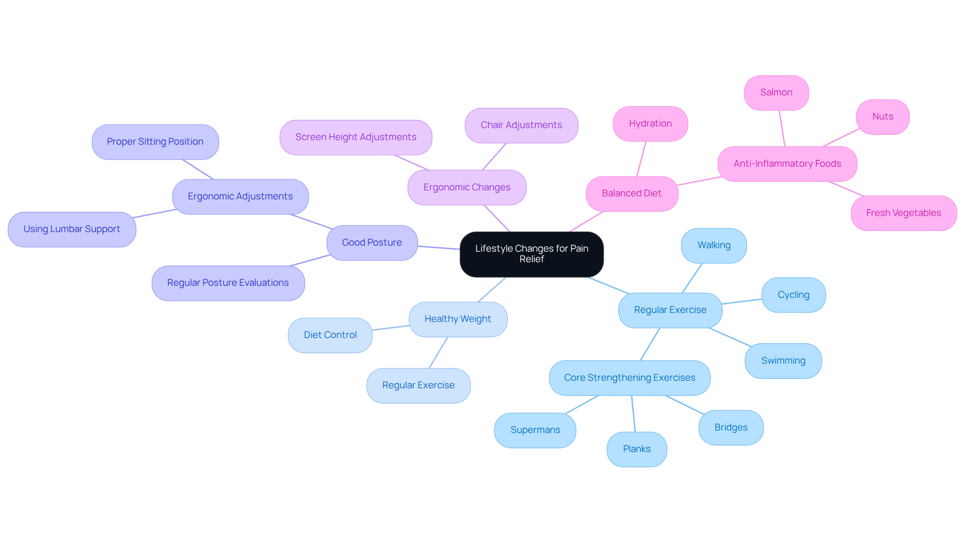 This mindmap shows different lifestyle changes you can make to help relieve lower back pain. Each branch represents a key area, and the sub-branches provide specific actions you can take. Follow the branches to see how each change can contribute to your overall well-being! This mindmap shows different lifestyle changes you can make to help relieve lower back pain. Each branch represents a key area, and the sub-branches provide specific actions you can take. Follow the branches to see how each change can contribute to your overall well-being!
