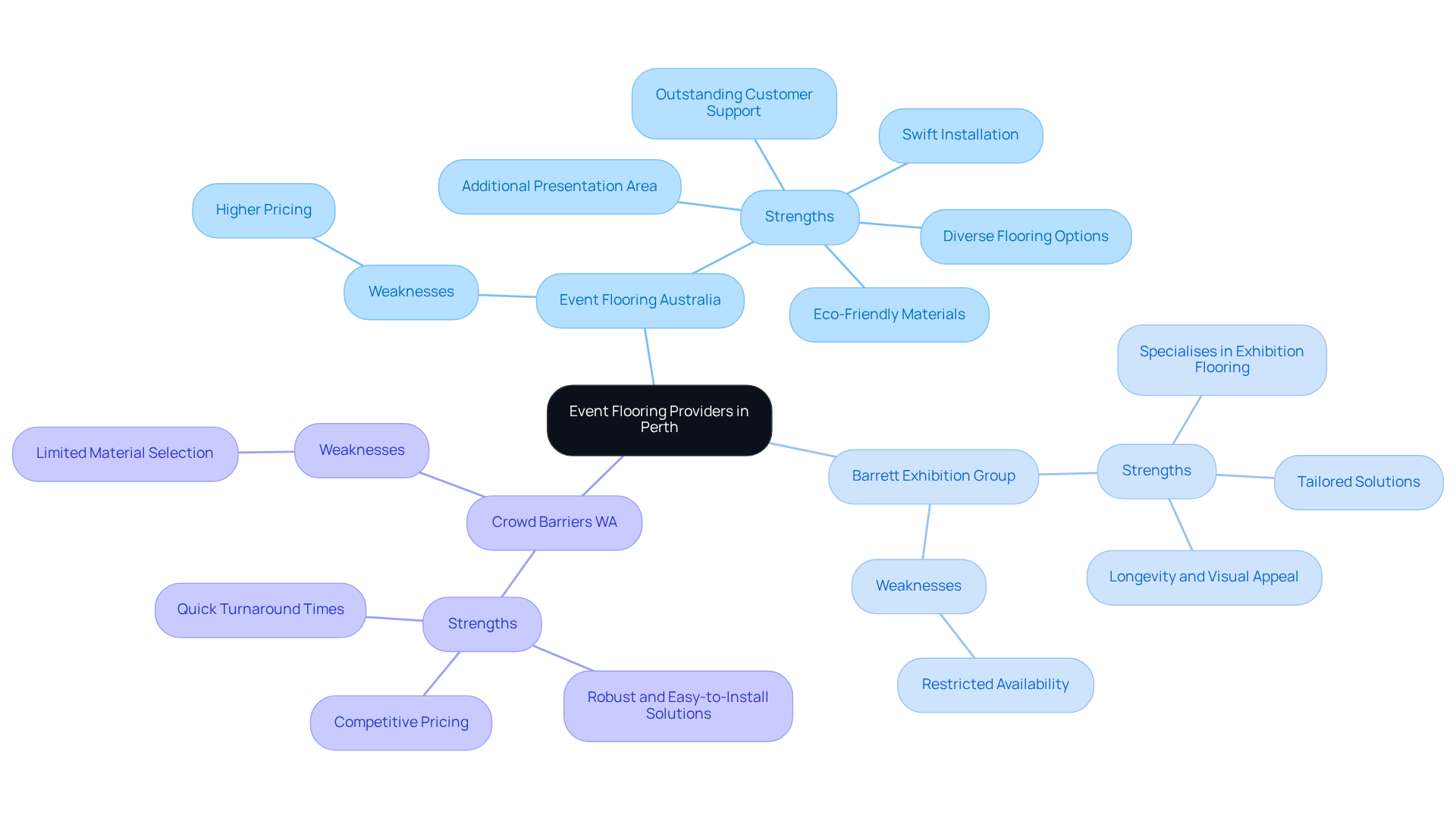 This mindmap shows the key players in the event flooring market in Perth. Each branch represents a company, with strengths and weaknesses listed underneath. This way, you can easily see what each provider offers and where they might fall short, helping you make an informed decision for your event.