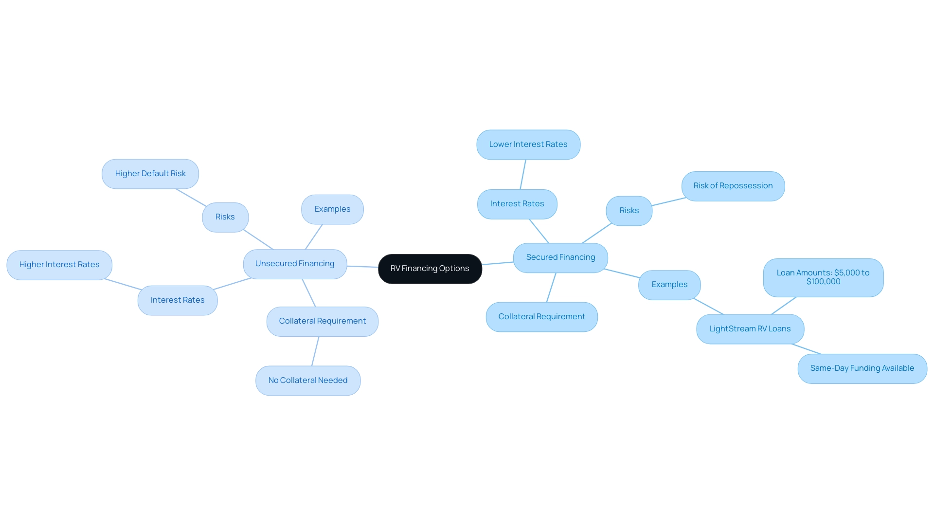 The central node represents RV financing options, with branches showing secured and unsecured types, each detailing specific characteristics.