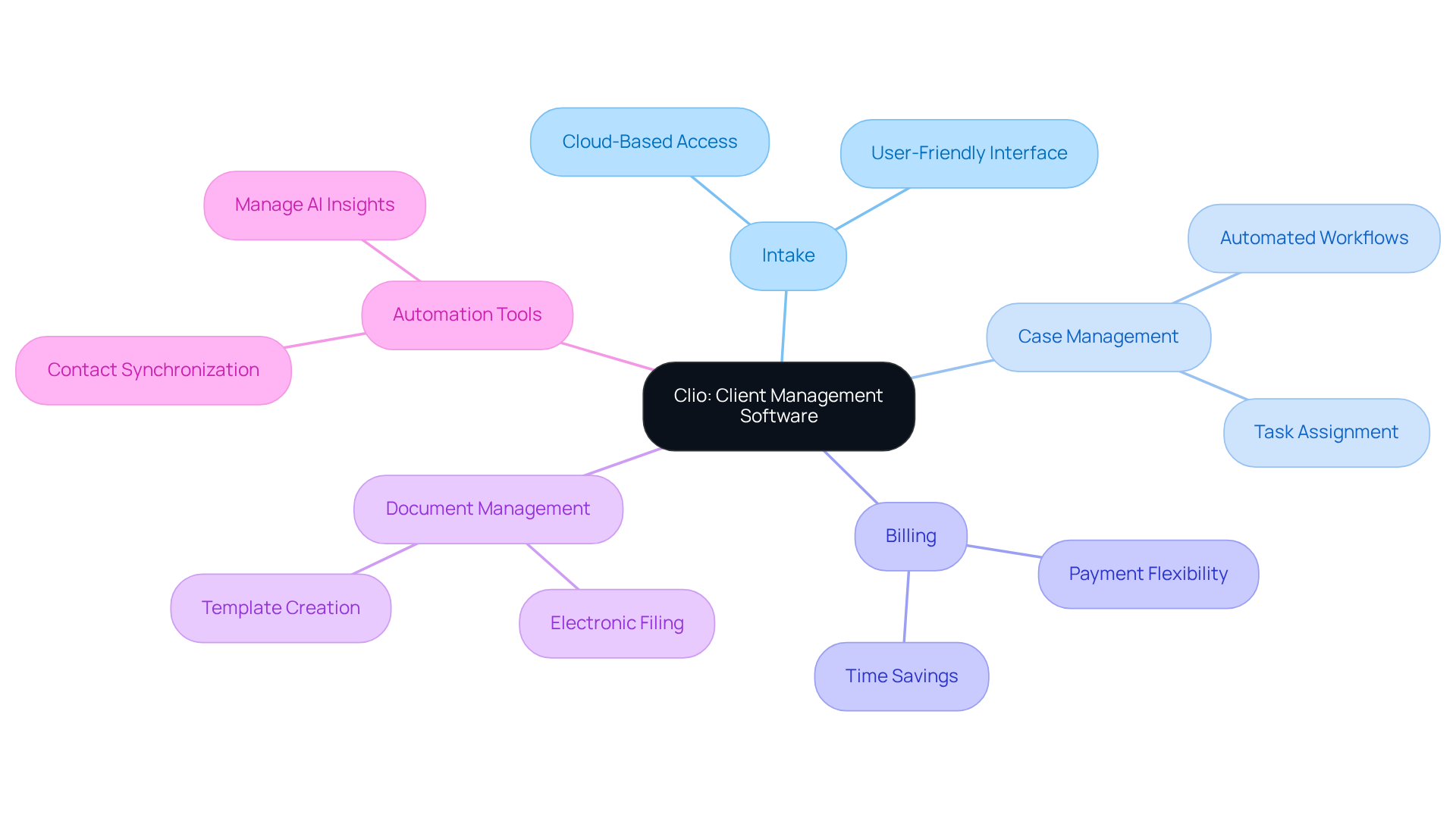 The central node represents Clio, and each branch shows a key feature. Follow the branches to see how each feature contributes to improving efficiency and client satisfaction in legal practices.