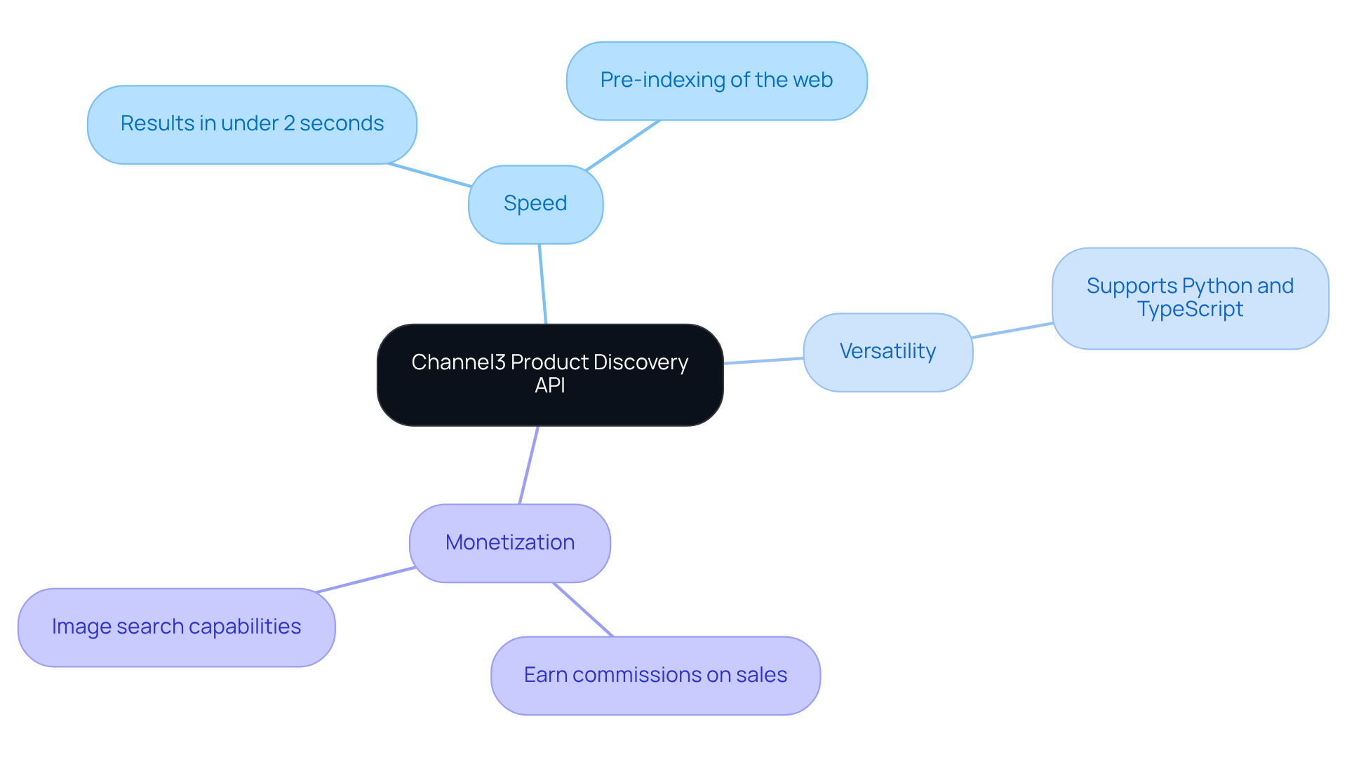 The central node represents the API, while the branches show its key features. Each feature is broken down into specific points, helping you understand how they contribute to the API's effectiveness in e-commerce.