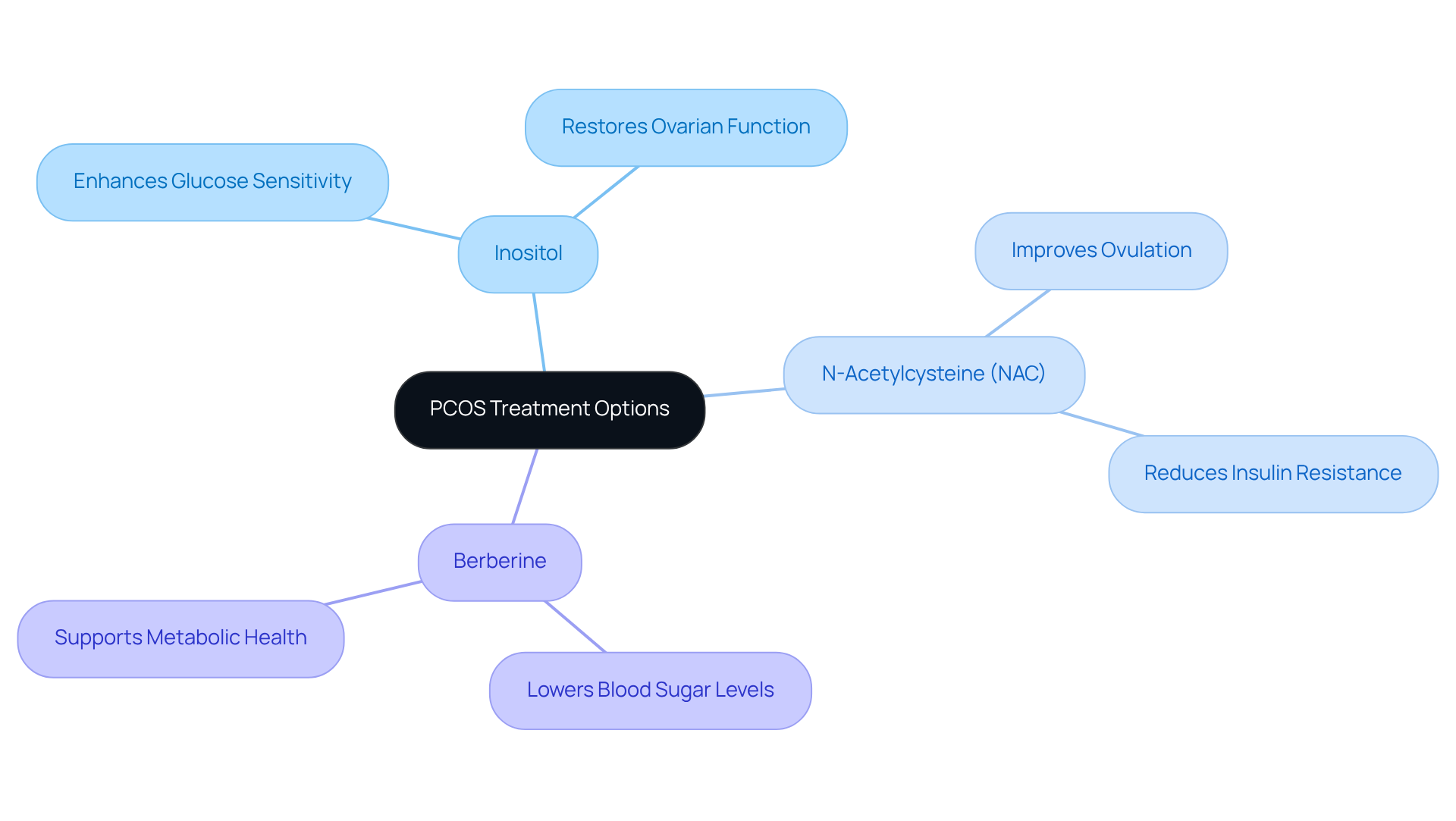 This mindmap starts with the main topic of PCOS treatment options. Each branch represents a different supplement, and the sub-branches show how these supplements can help manage specific symptoms. It's a visual way to understand how various treatments can support women's health. This mindmap starts with the main topic of PCOS treatment options. Each branch represents a different supplement, and the sub-branches show how these supplements can help manage specific symptoms. It's a visual way to understand how various treatments can support women's health.