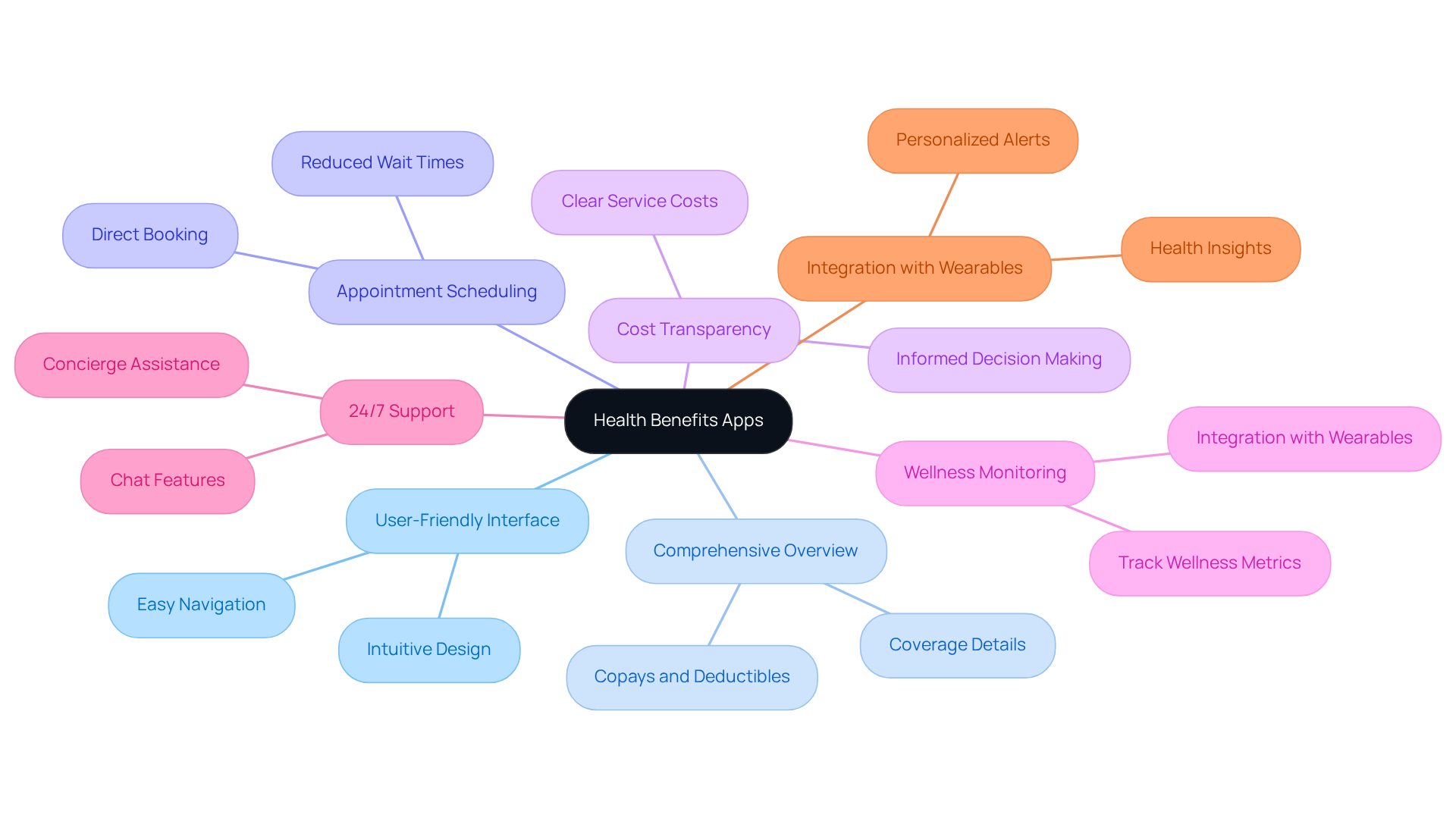 The central node represents the main topic, while the branches show different features of health benefits apps. Each feature can have its own sub-points explaining how it helps employees manage their health benefits more effectively.