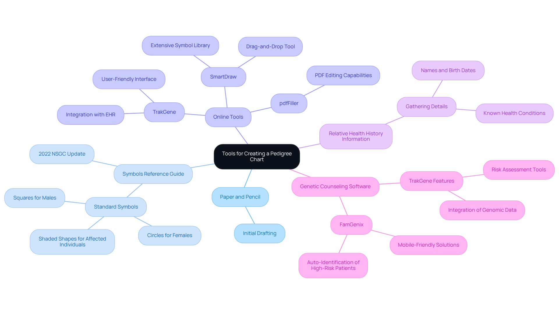 This mindmap shows the key tools you need to create a pedigree chart. Each branch represents a different tool or resource, and you can explore further details by following the sub-branches. The central idea is about making your family tree, and each tool helps you do that more effectively.