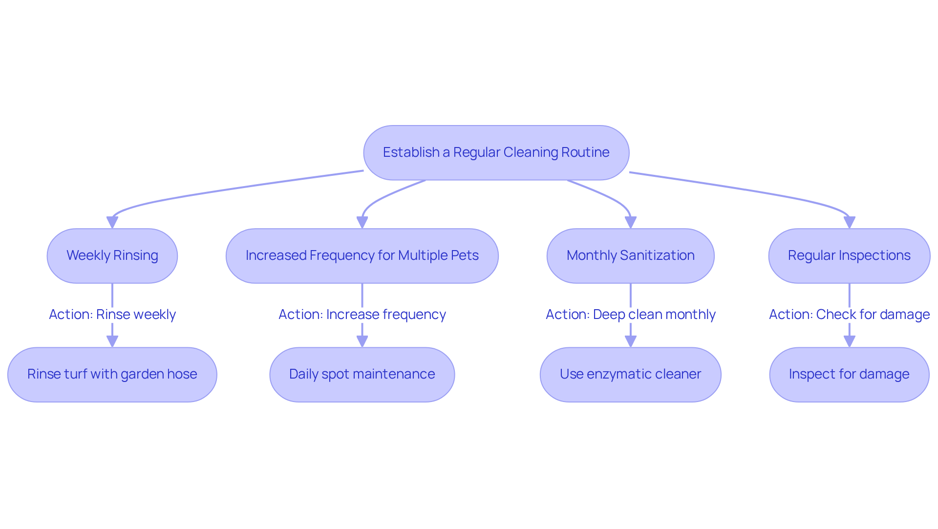 Follow the arrows to see the steps for keeping your artificial grass clean and safe for pets. Each box represents a task you should do regularly to maintain your lawn's condition.
