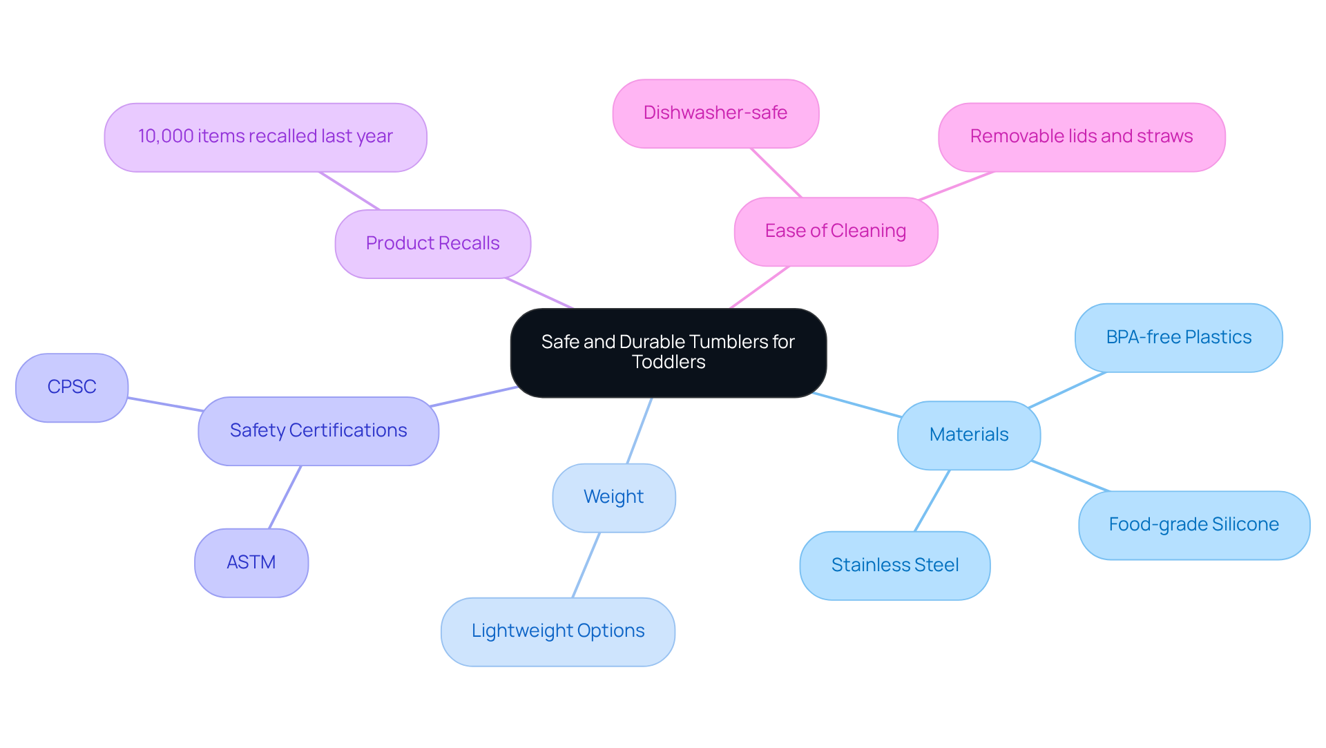 This mindmap starts with the main topic in the center and branches out to show important factors to consider when selecting tumblers for toddlers. Each branch represents a different aspect, helping you understand how they relate to the overall goal of keeping your child safe.