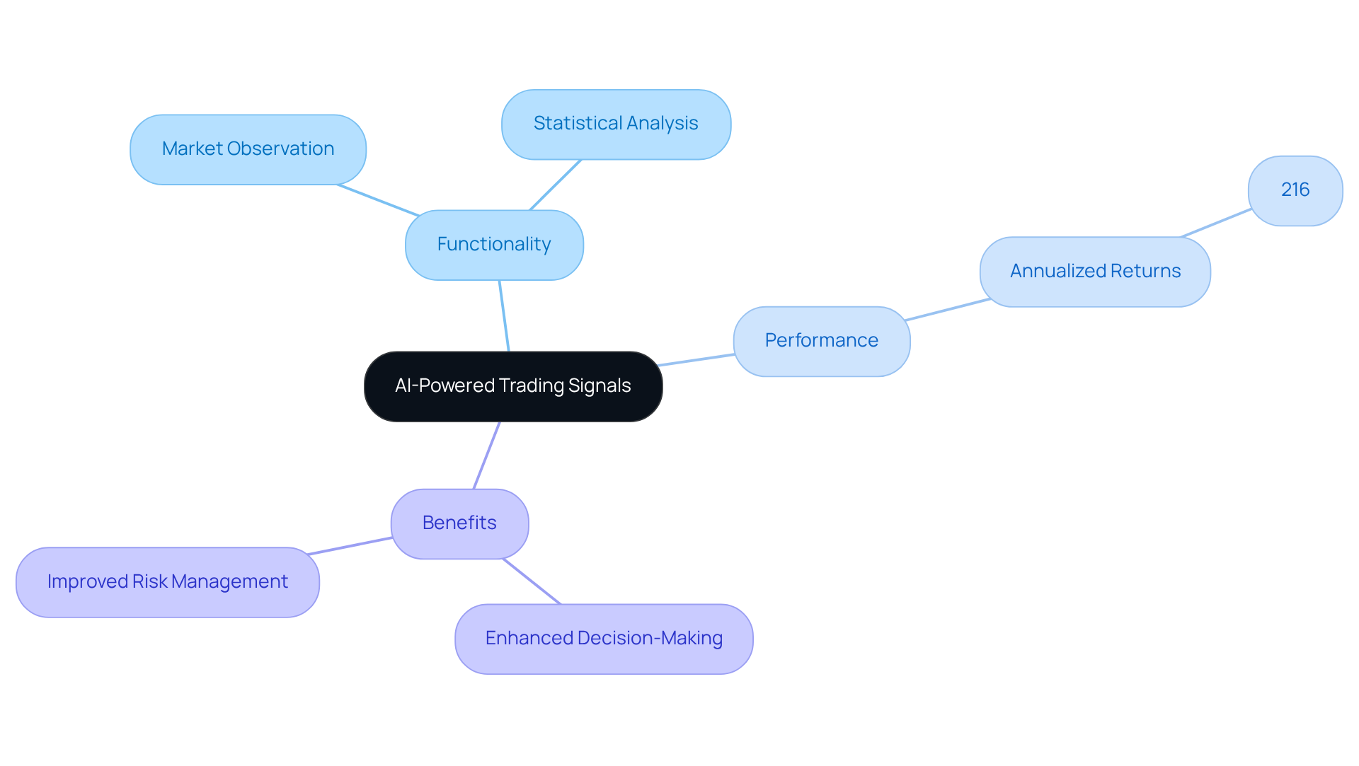 The central node represents the main topic, while the branches show different aspects of AI trading signals, including how they work, their performance, and the benefits they provide to traders.