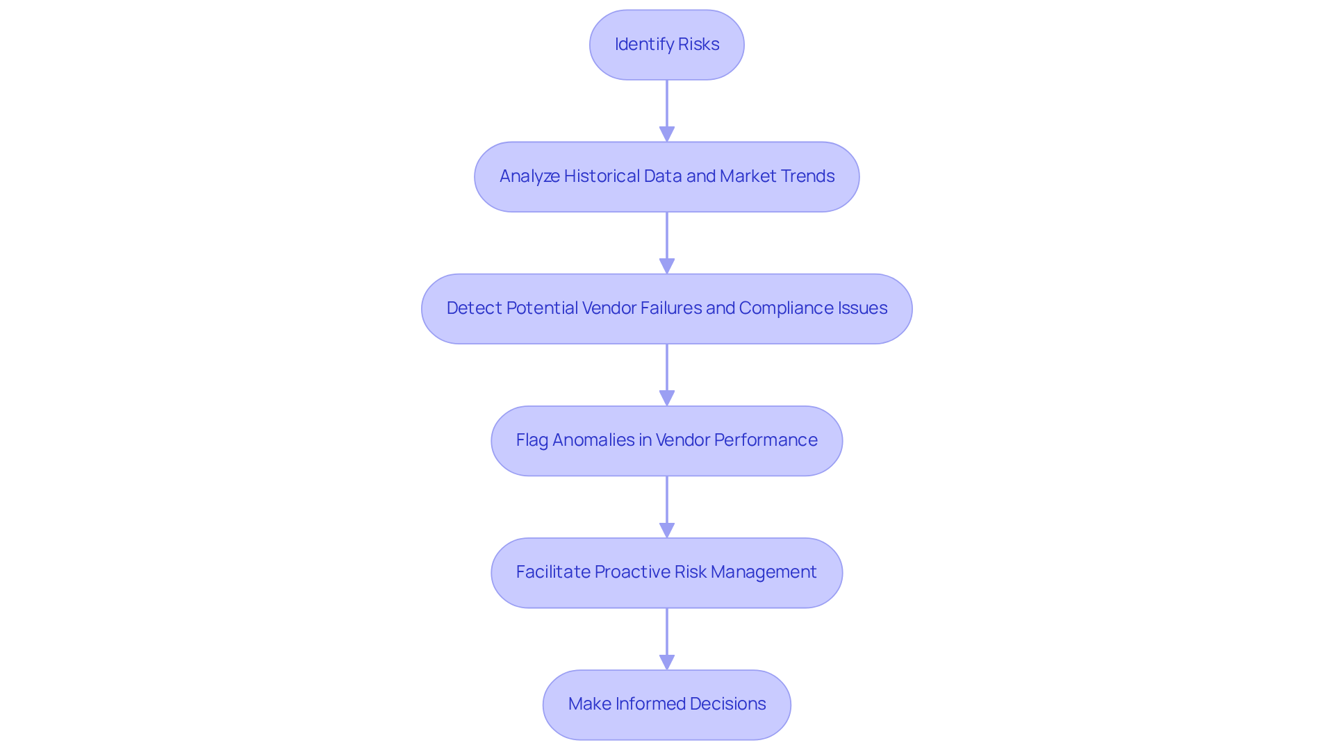 This flowchart shows how procurement teams can use AI to identify and manage risks. Each step leads to the next, helping teams make better decisions and strengthen vendor relationships.
