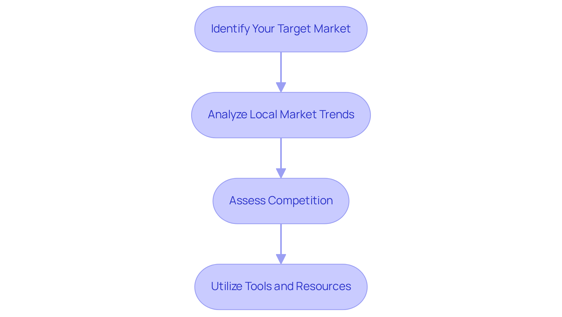 Each box represents a step in the market research process. Follow the arrows to see how to move from one step to the next, ensuring you cover all necessary aspects for a successful rental property business plan.