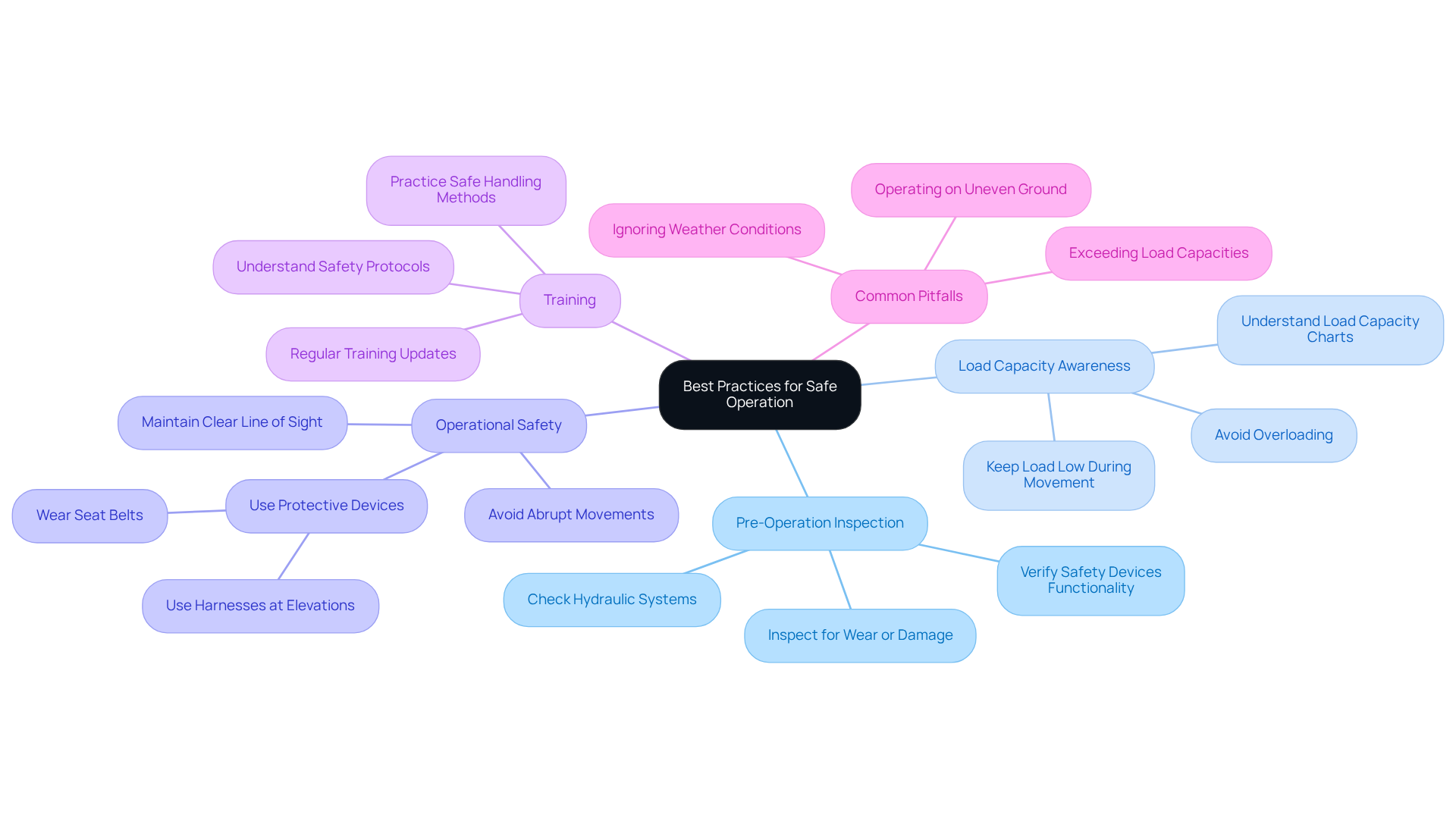 The central node represents the overall theme of safety practices. Each branch highlights a key area of focus, with further details on actions to take or things to be aware of. This layout helps you see how different practices contribute to overall safety.