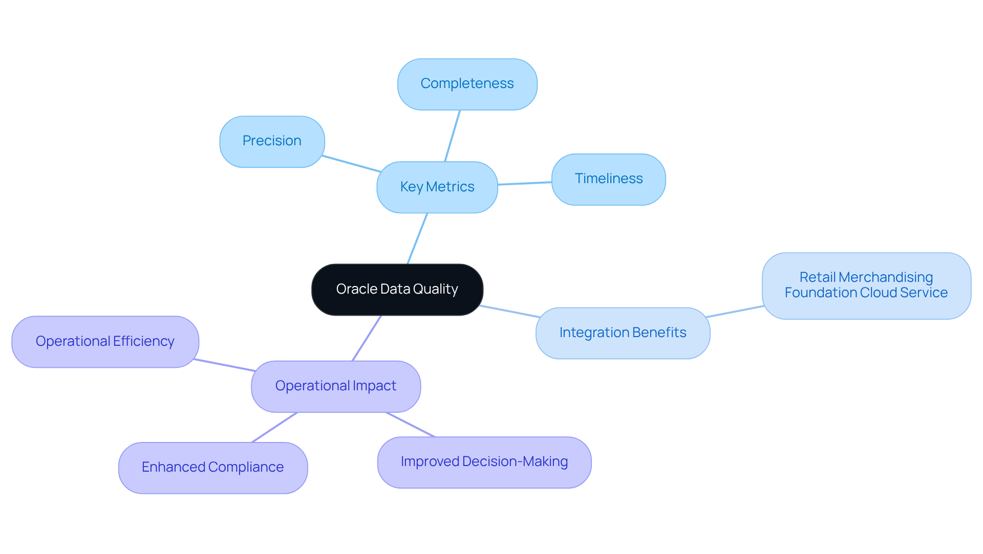 The central node represents Oracle Data Quality, with branches showing key metrics and benefits. Each branch highlights important aspects of data management for retail businesses, helping you understand how they contribute to better decision-making and efficiency. The central node represents Oracle Data Quality, with branches showing key metrics and benefits. Each branch highlights important aspects of data management for retail businesses, helping you understand how they contribute to better decision-making and efficiency.