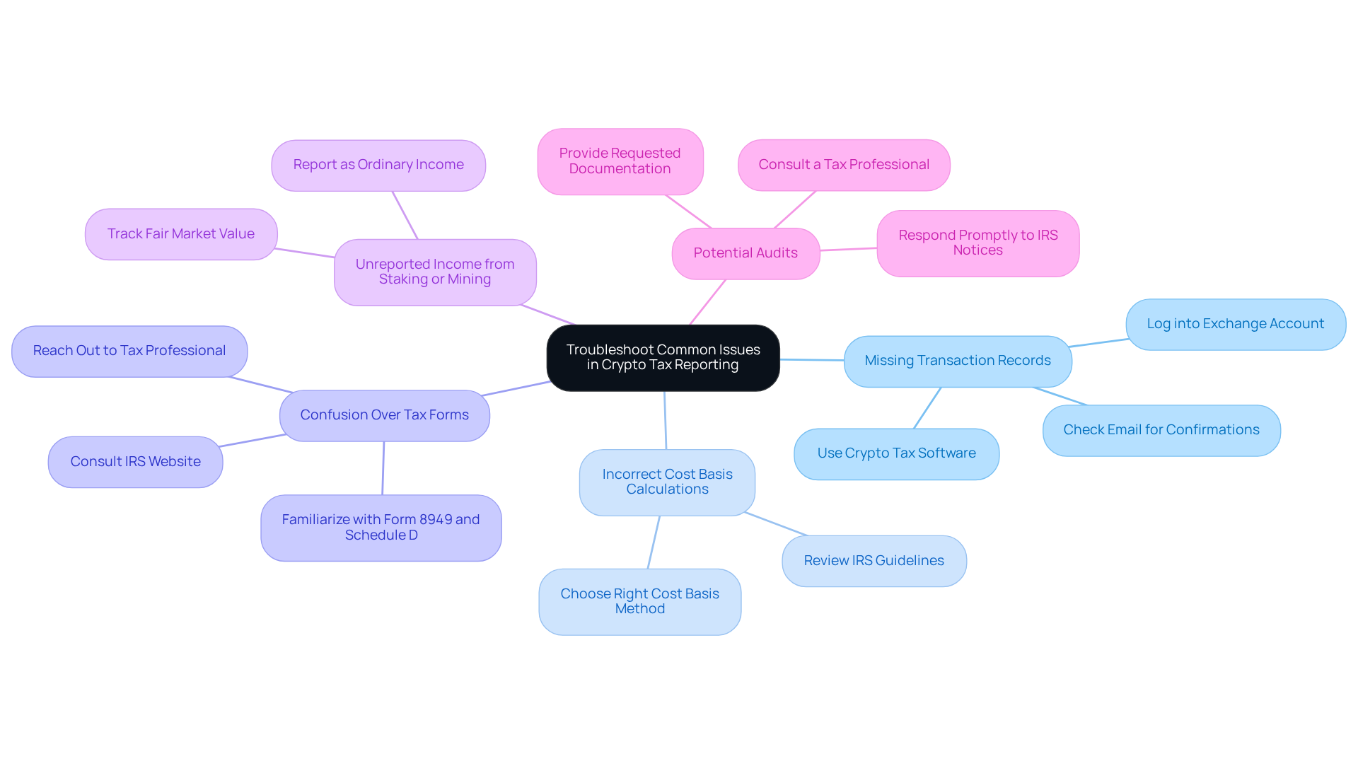 How Much Crypto Is Taxable: Steps to Calculate Your Tax Obligations -  Bright Advisers