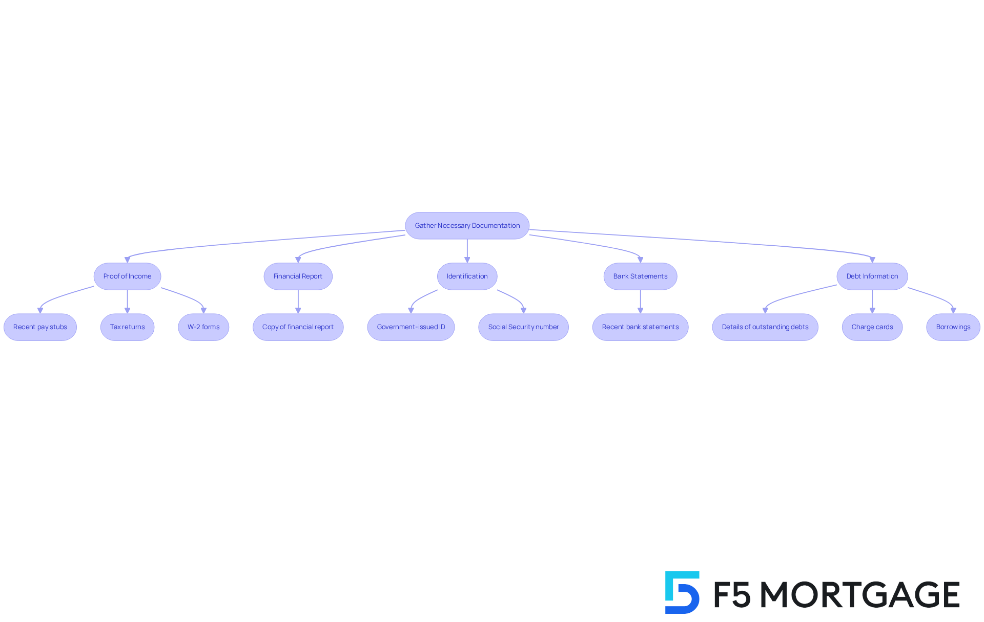 Follow the flowchart to see the steps needed to prepare for a house loan application. Each box represents a document you need to gather, and the arrows show the sequence of actions to take. Follow the flowchart to see the steps needed to prepare for a house loan application. Each box represents a document you need to gather, and the arrows show the sequence of actions to take.