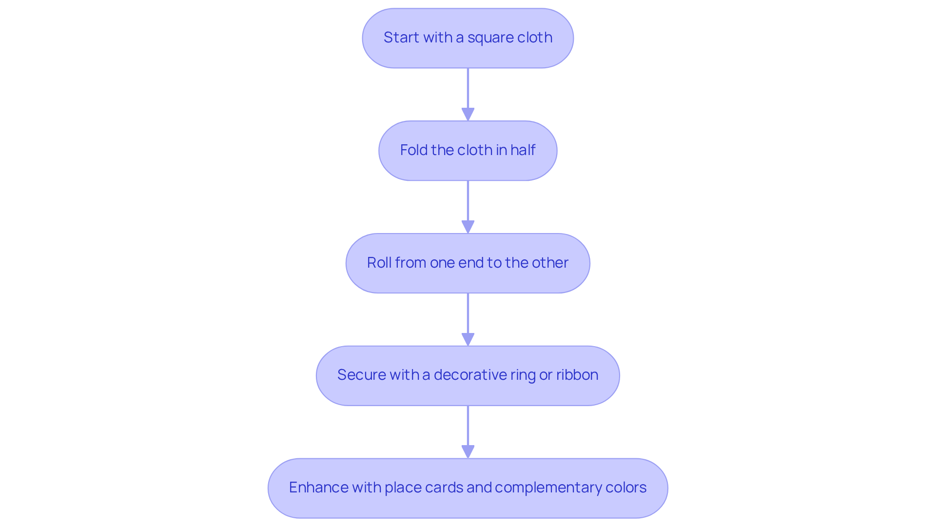 Follow the arrows to see how to create a beautiful rolled napkin presentation for your wedding. Each step builds on the last to help you achieve an elegant table setting.