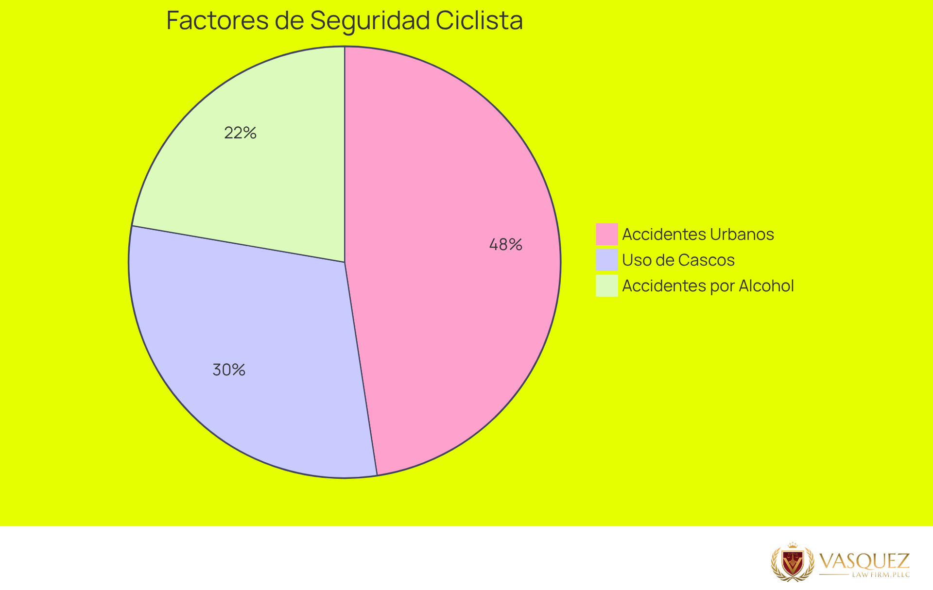 Cada segmento del gráfico representa un factor que influye en la seguridad de los ciclistas: el uso de cascos, la ubicación de los accidentes y el impacto del alcohol. Cuanto más grande sea el segmento, mayor es la proporción de ese factor en relación con la seguridad ciclista.