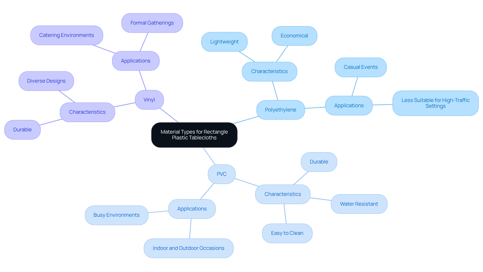 The central node represents the overall topic, while each branch shows a specific material type. The sub-branches provide details on their properties and best uses, helping you understand which material suits your event needs.