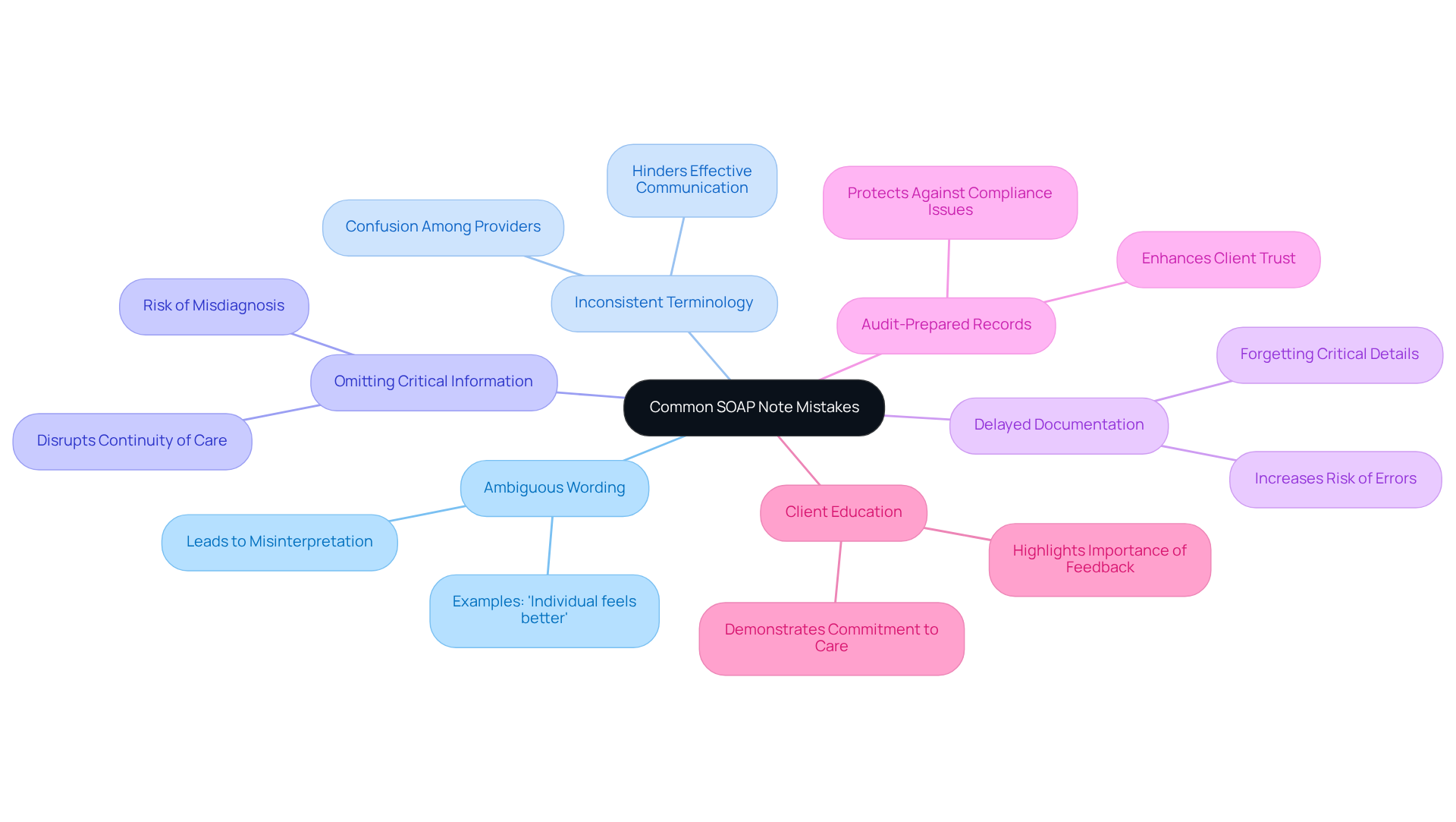 The central node represents the main topic, while the branches show the specific mistakes and their implications. Exploring each branch will provide insights into how these mistakes can affect patient care and documentation quality.