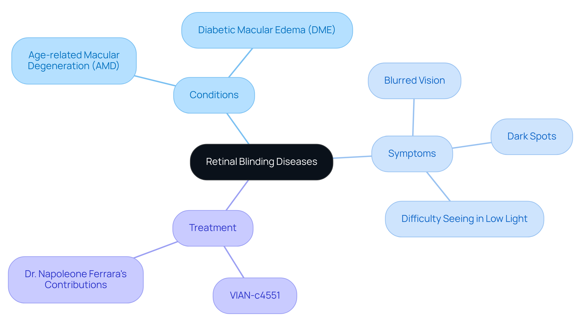 The central node represents the main topic, while branches show related conditions, symptoms, and treatment options. Each color-coded branch helps you easily identify different aspects of the information.