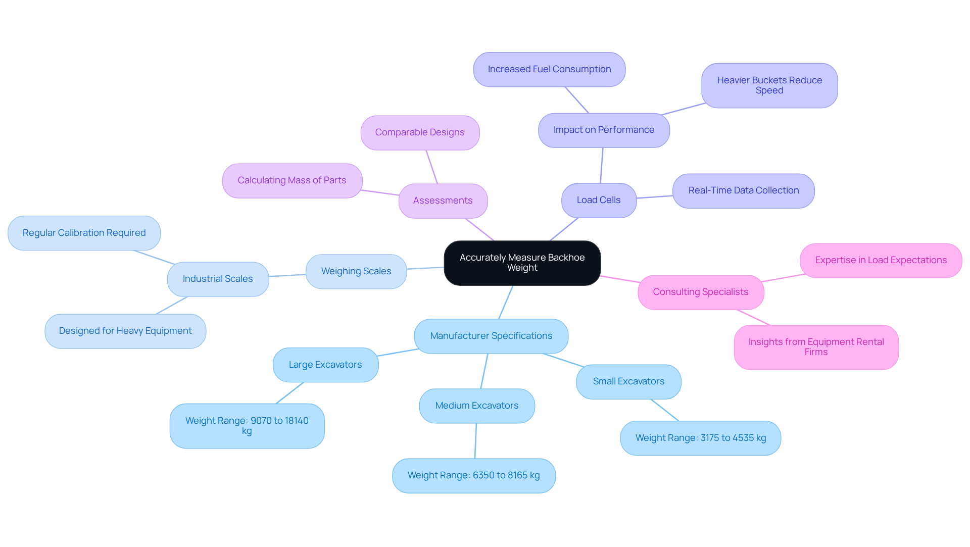 The center shows the main topic, and each branch represents a different method for measuring weight. Follow the branches to explore the details of each method.